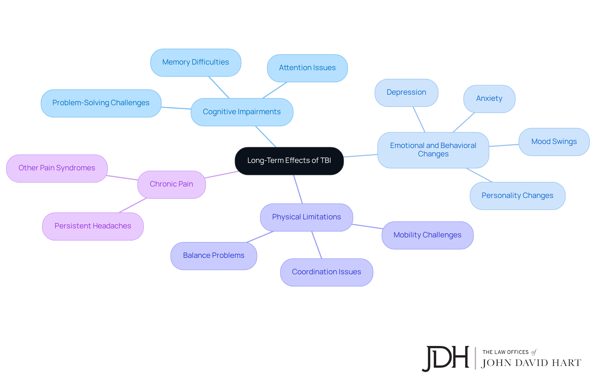 This mindmap starts at the center with the overall effects of TBIs. Each branch represents a major category of impact, and the sub-branches explain specific challenges within those categories. This structure helps visualize the interconnectedness of issues faced by TBI victims.