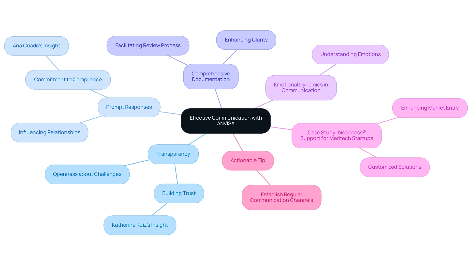 The center shows the main theme of effective communication, while the branches represent key practices. Each sub-branch contains insights or tips that support these practices, illustrating how they contribute to better engagement with ANVISA.