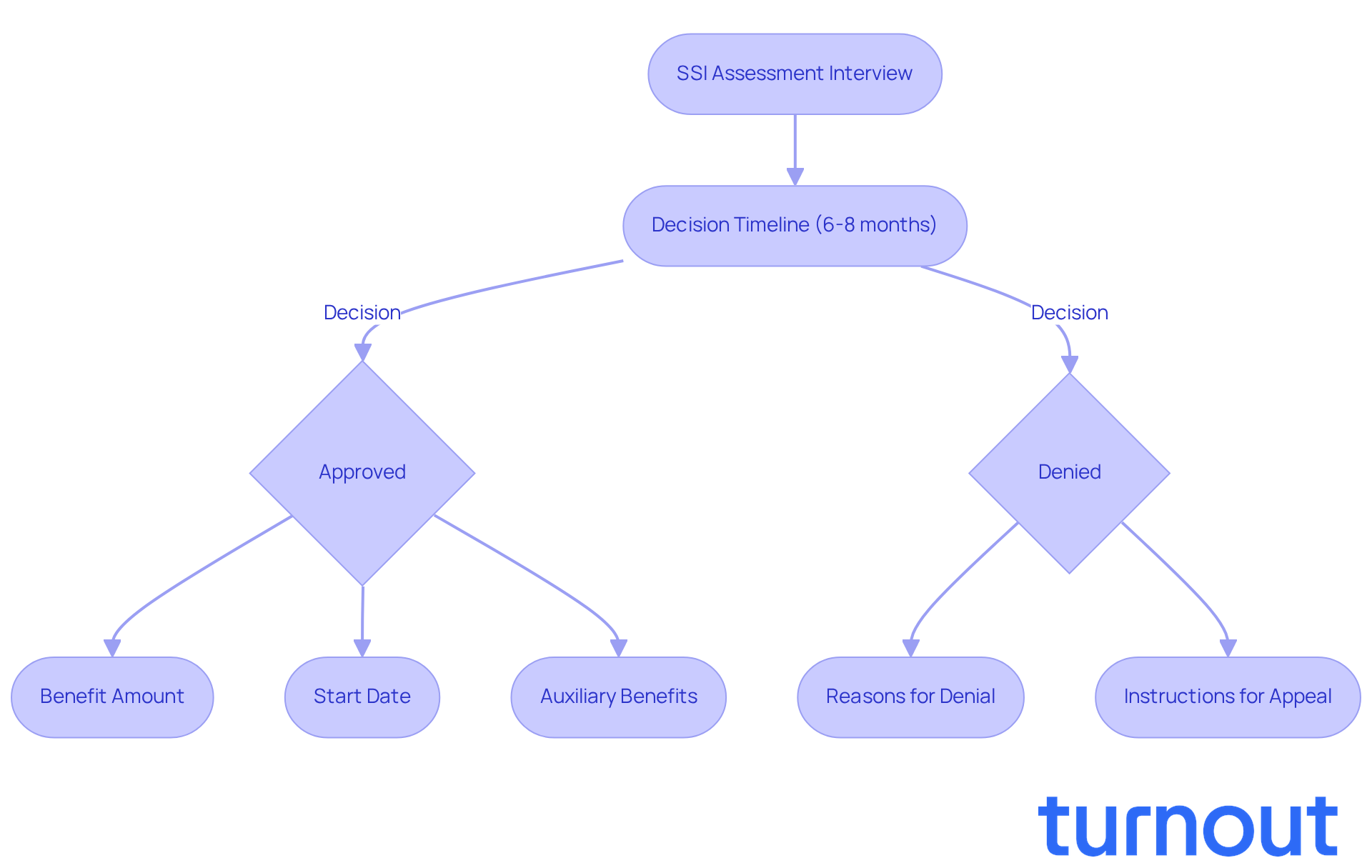 Follow the arrows to see the steps after your assessment. If your claim is approved, you'll learn about your benefits; if denied, you'll find out how to appeal. Each box represents a key point in the process.