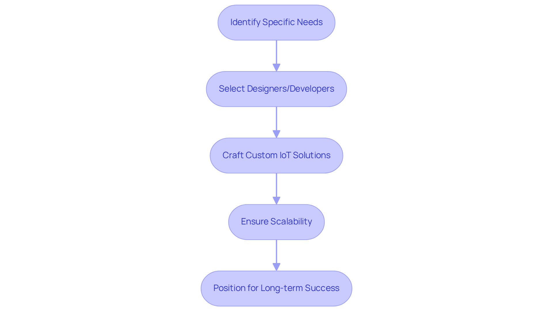 Each box represents a step in the process of creating scalable IoT solutions. Follow the arrows to see how each step leads to the next, ultimately positioning your business for long-term success.