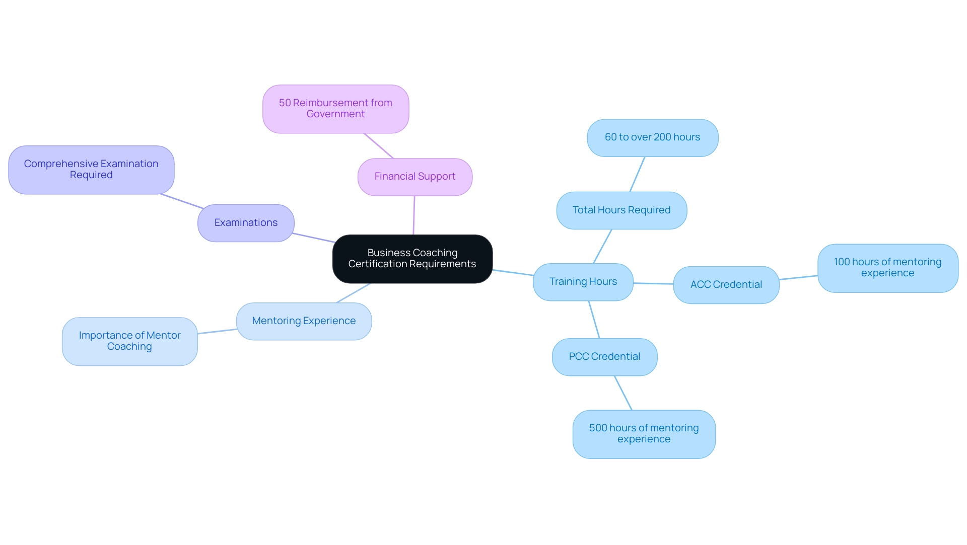 Branches represent categories of requirements, with sub-branches detailing specific criteria for business coaching certification.