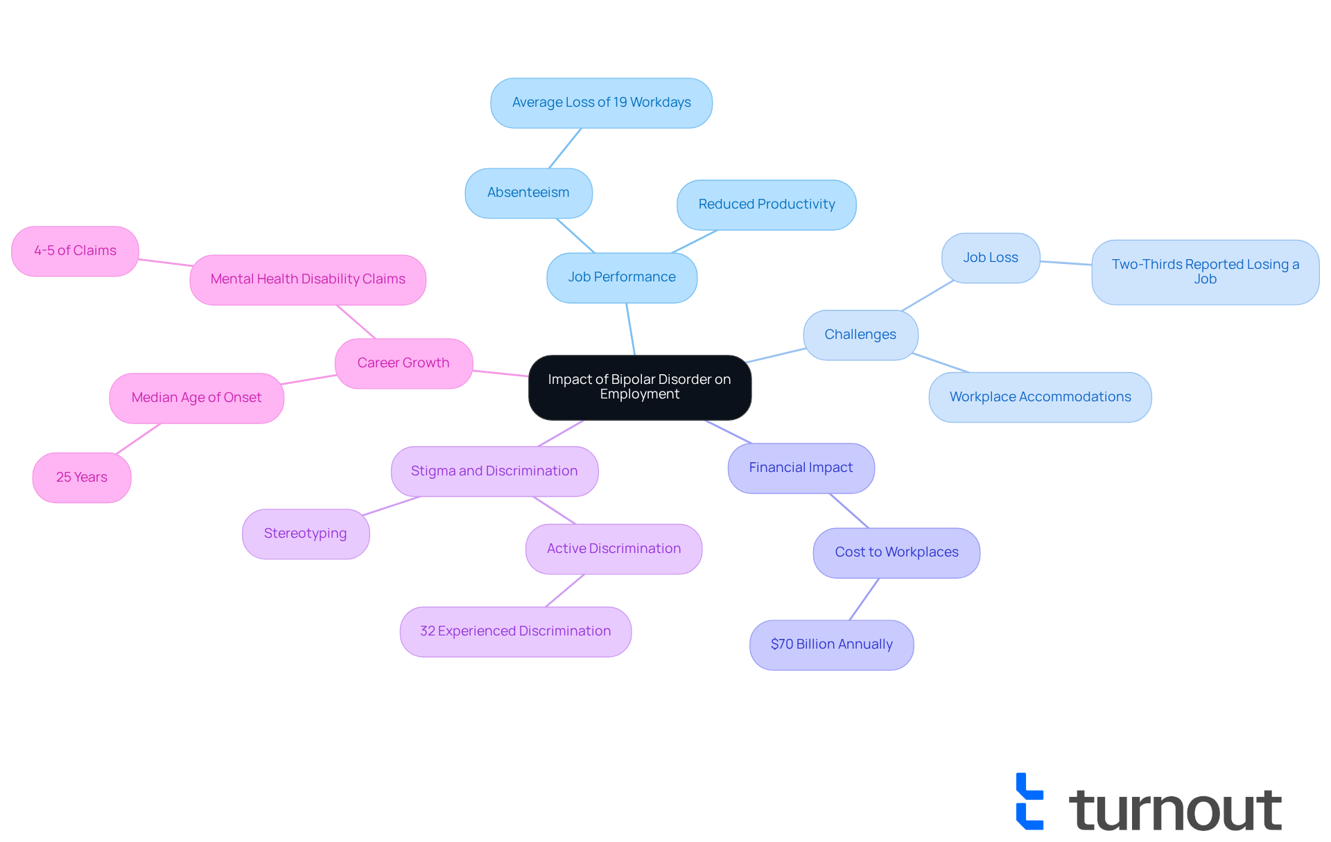 The central node represents the overall impact of bipolar disorder, with branches detailing specific challenges, statistics, and expert insights. Each color-coded branch helps to categorize the information, making it easier to understand how bipolar disorder affects work life.