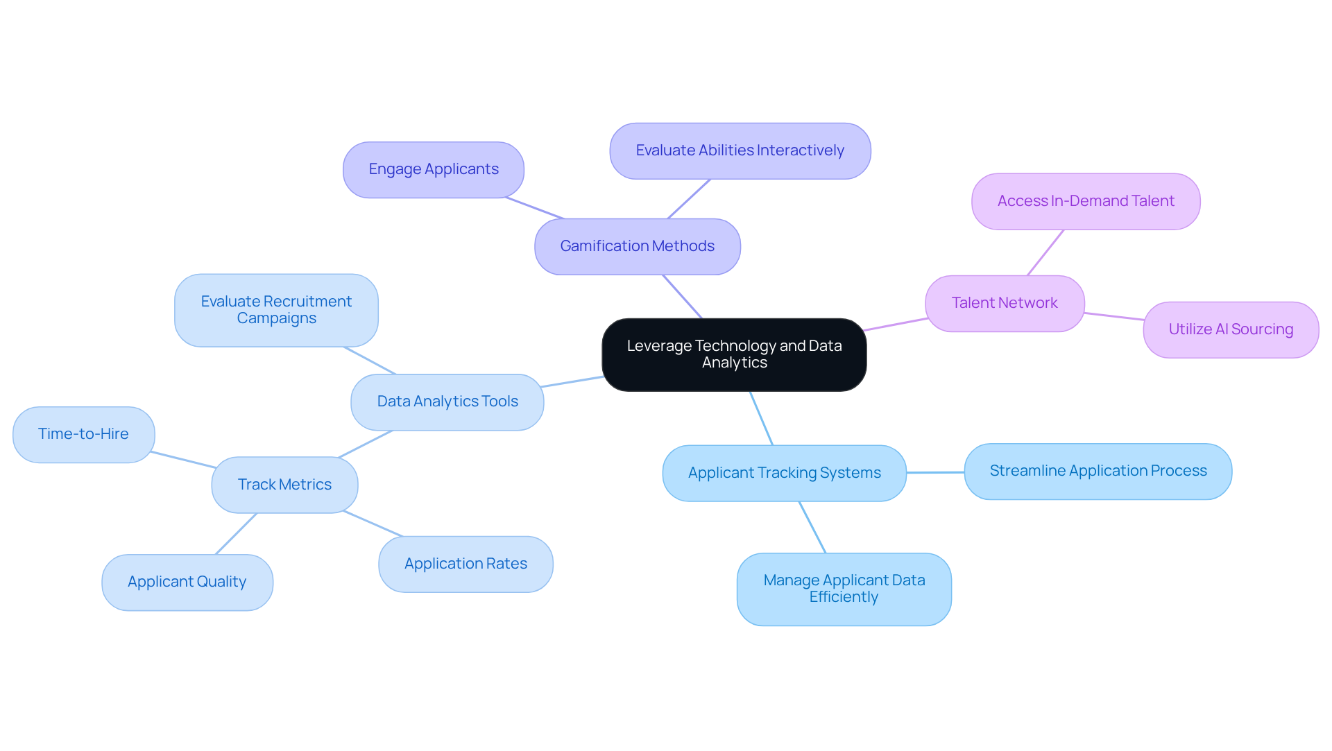 Start at the center with the main theme, then follow the branches to explore different strategies and tools that can improve your recruitment process. Start at the center with the main theme, then follow the branches to explore different strategies and tools that can improve your recruitment process.
