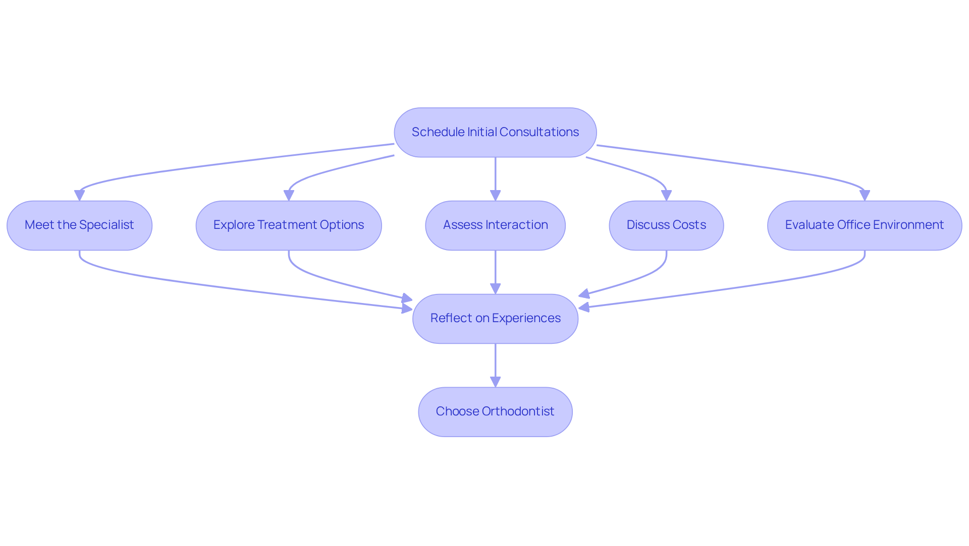 Follow the arrows to see the steps in choosing an orthodontist. Each box highlights what to focus on during your consultations, helping you make an informed decision for your child's care.