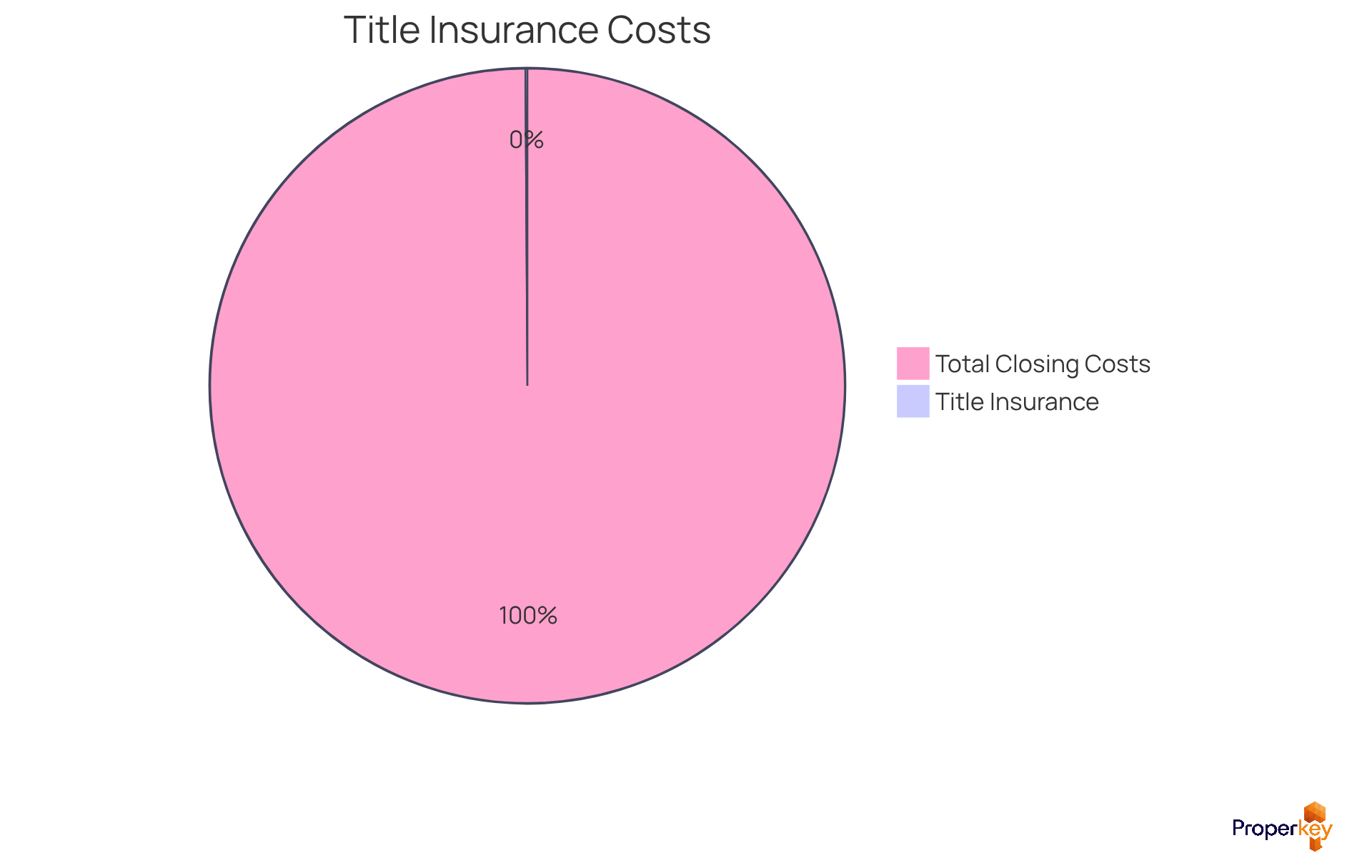 This pie chart shows how much the title insurance costs compared to the total closing expenses. The blue segment represents the title insurance cost, which is a small part of the overall expenses, while the green segment shows the total closing costs. This helps clarify that title insurance is not as expensive as some might think. This pie chart shows how much the title insurance costs compared to the total closing expenses. The blue segment represents the title insurance cost, which is a small part of the overall expenses, while the green segment shows the total closing costs. This helps clarify that title insurance is not as expensive as some might think.