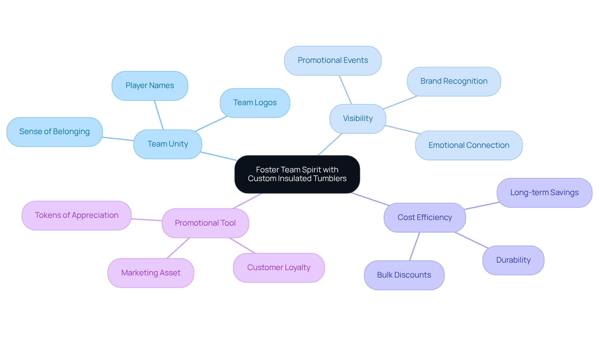 The center shows the main idea of fostering team spirit, while each branch represents a key benefit or aspect of using custom tumblers, helping you see how they contribute to the overall success of teams and leagues. The center shows the main idea of fostering team spirit, while each branch represents a key benefit or aspect of using custom tumblers, helping you see how they contribute to the overall success of teams and leagues.