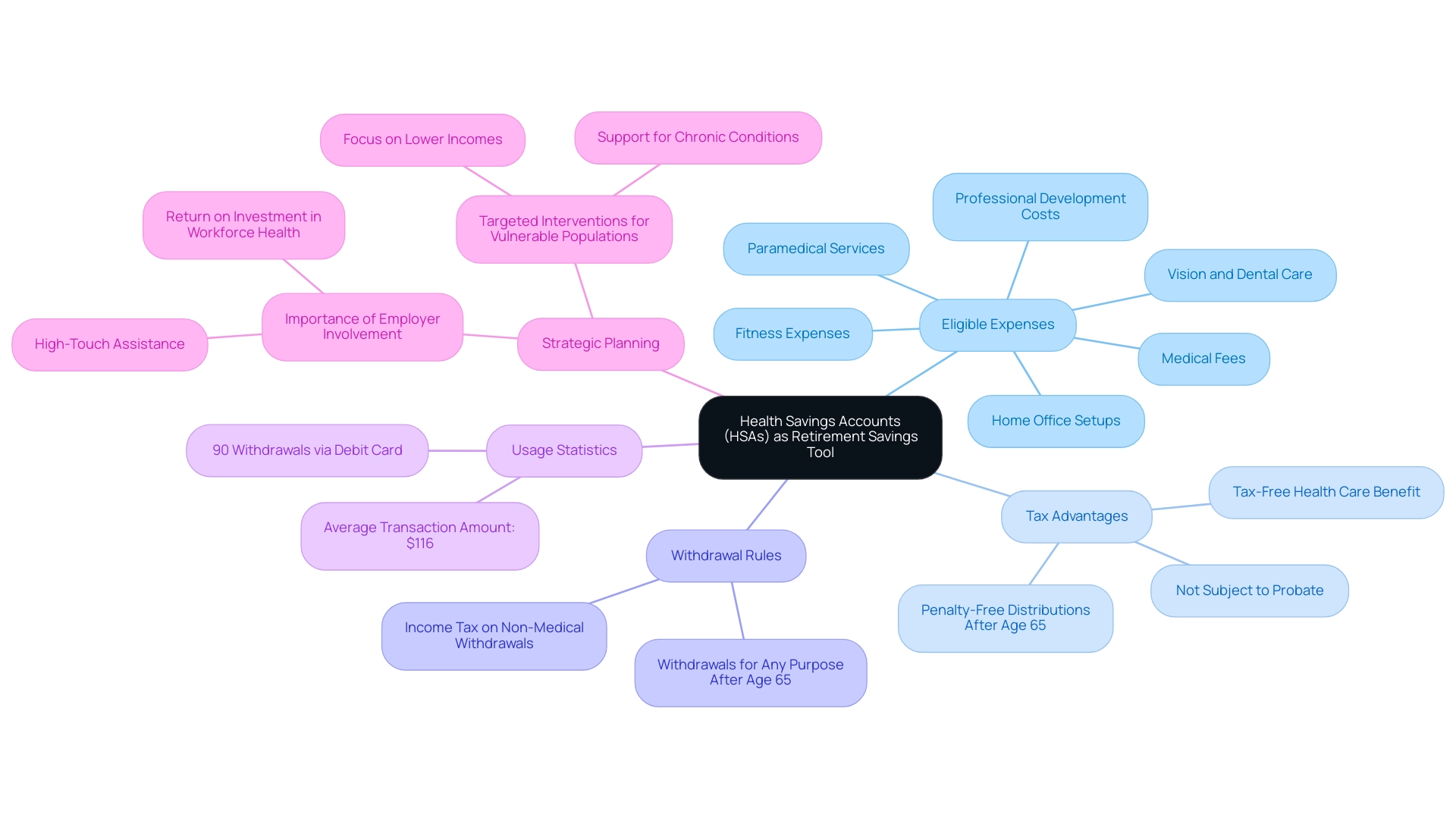 The central node represents HSAs, with branches showing categories such as eligible expenses, tax advantages, withdrawal rules, usage statistics, and strategic planning.