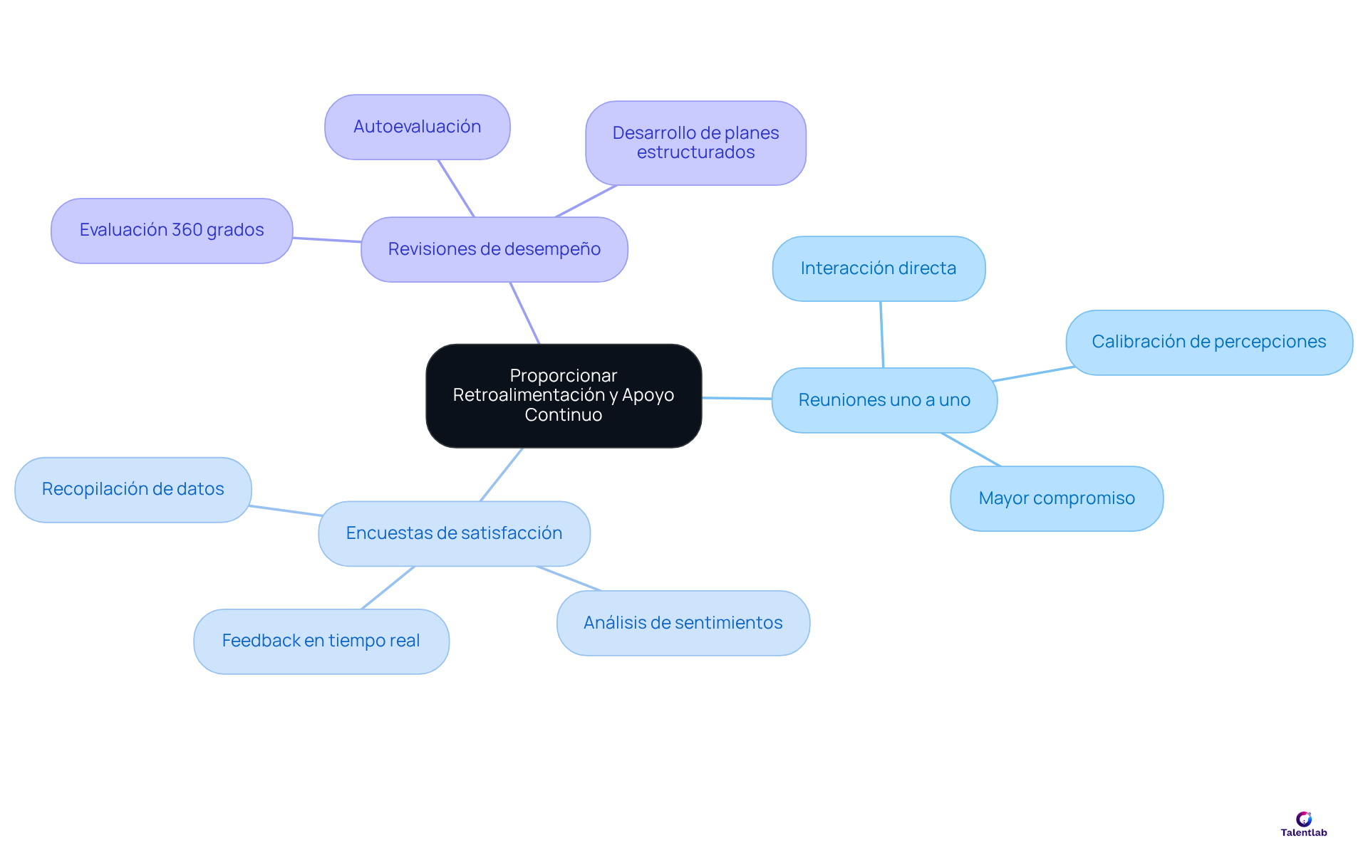 El nodo central representa la importancia de la retroalimentación y el apoyo. Las ramas muestran los métodos específicos que las organizaciones pueden utilizar para implementar este enfoque, ayudando a visualizar cómo cada uno contribuye al desarrollo continuo.