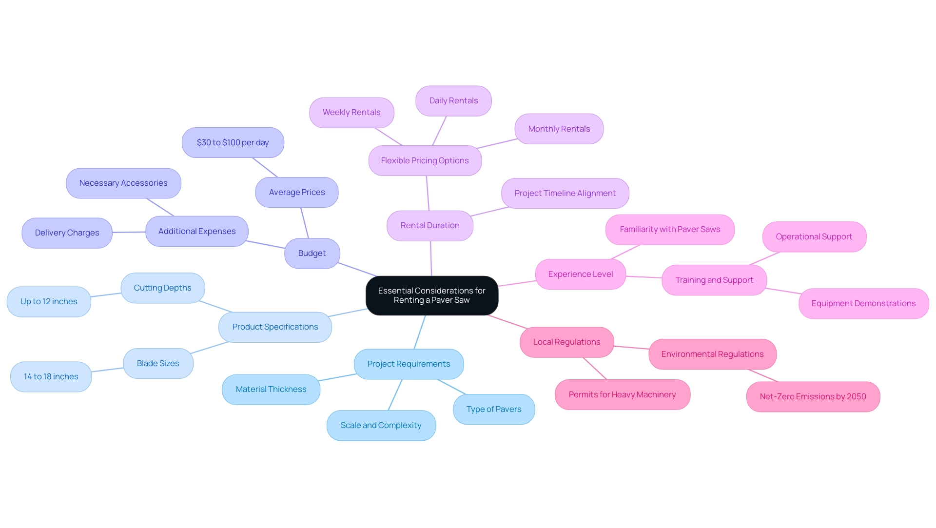 The central node represents the main topic, with branches indicating key considerations and their respective details.