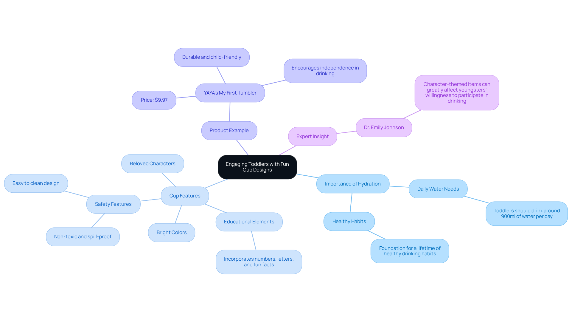 This mindmap shows how fun cup designs can help toddlers drink more water. Start at the center with the main idea, then follow the branches to see why hydration is important, what features to look for in cups, a specific product example, and expert advice on making drinking fun.