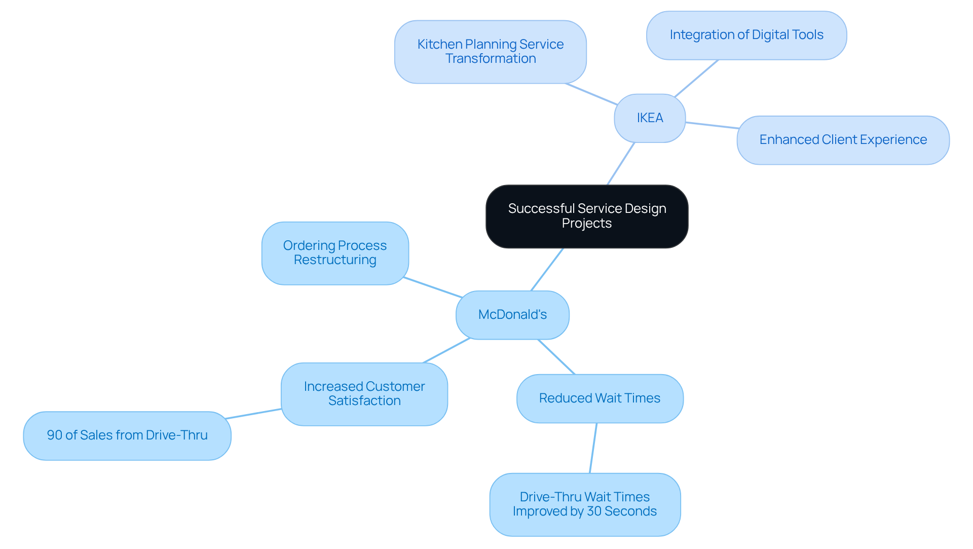 This mindmap showcases how McDonald's and IKEA have successfully redesigned their services. Each branch represents a company, and the sub-branches detail the specific strategies they implemented and the positive outcomes achieved. This mindmap showcases how McDonald's and IKEA have successfully redesigned their services. Each branch represents a company, and the sub-branches detail the specific strategies they implemented and the positive outcomes achieved.