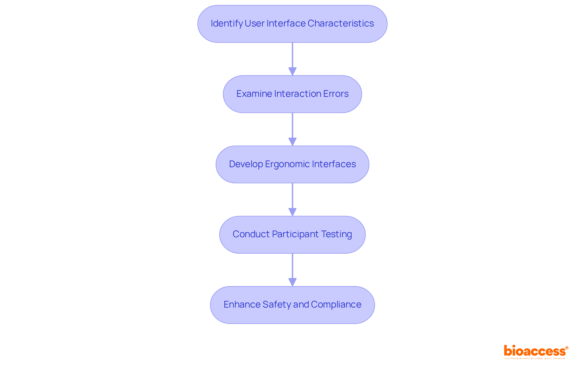 Each box represents a key step in the process to improve safety through better interface design. Follow the arrows to see how each step leads to the next.