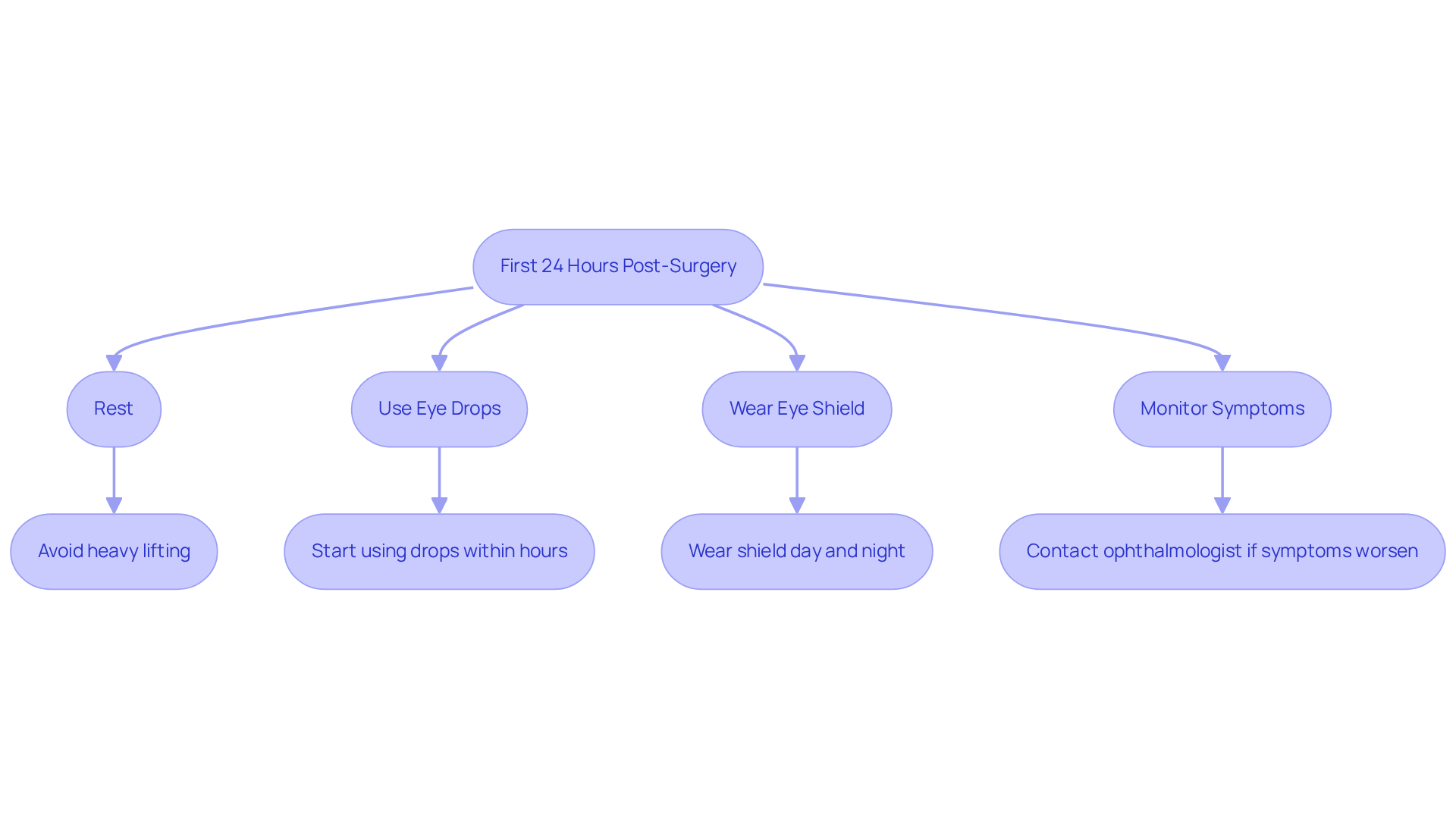 This flowchart guides you through the essential steps to take in the first 24 hours after cataract surgery. Follow the arrows to ensure you're taking care of yourself properly during recovery!