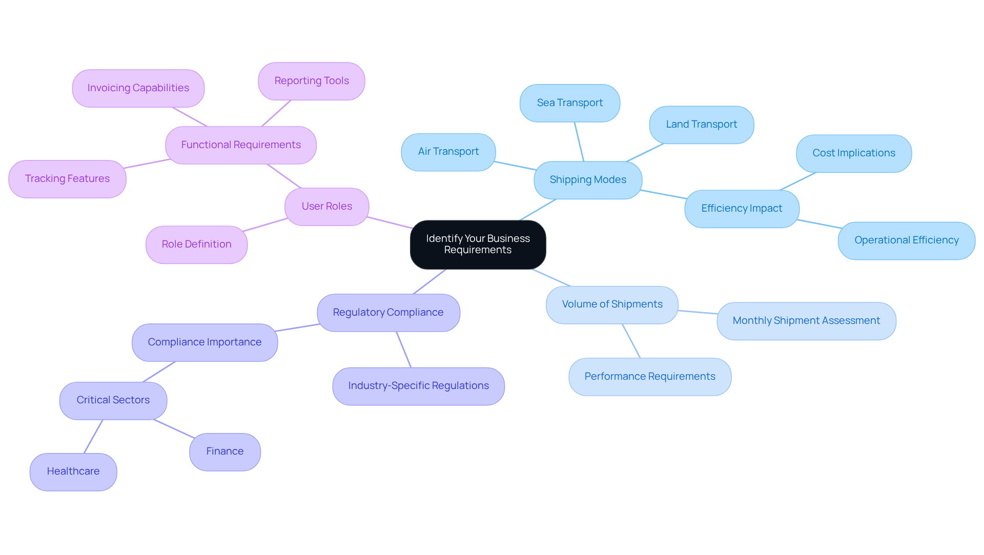 The central node represents the main focus of identifying business requirements, while the branches show the key considerations that need to be evaluated. Each branch can be explored for more details, helping you understand what factors to consider when choosing software.