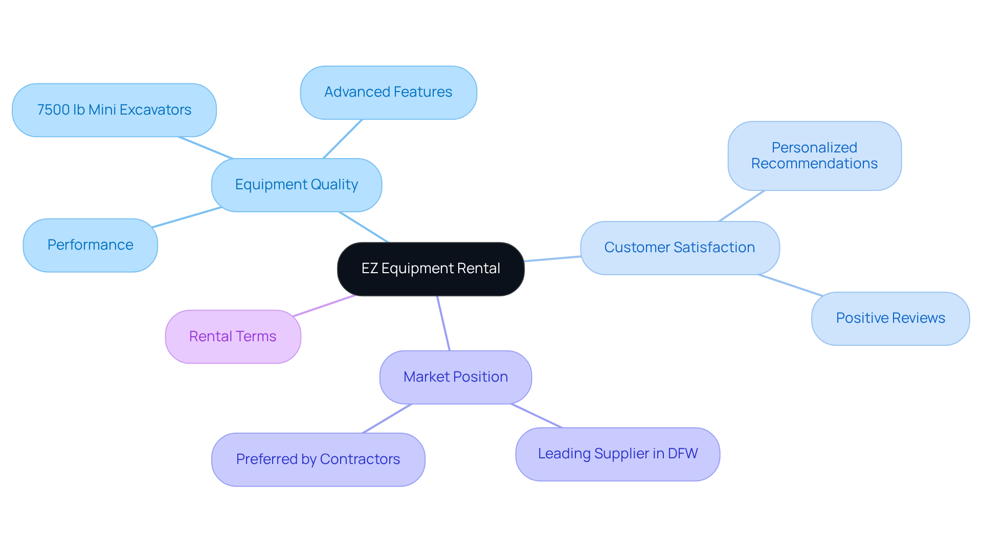 This mindmap illustrates the strengths and offerings of EZ Equipment Rental. Start at the center with the company name, then explore how they excel in equipment quality, customer satisfaction, and their position in the market. Each branch represents a key area of focus, helping you understand what makes them a top choice for equipment rental.