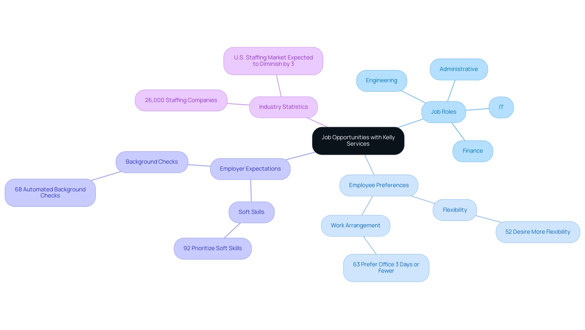 Each branch represents a different category related to job opportunities and preferences, with sub-branches detailing specific points within those categories.