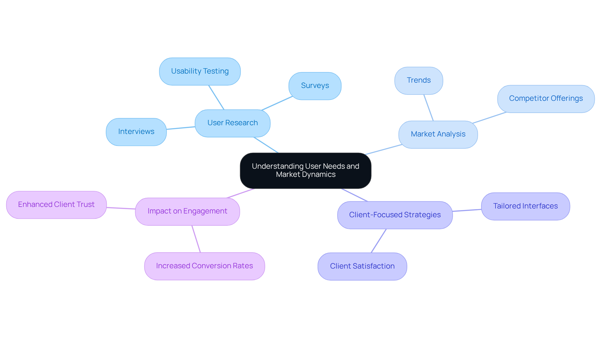 This mindmap illustrates how understanding user needs and market dynamics is interconnected. Start at the center with the main theme, then explore the branches that represent different aspects of user research, market analysis, and strategies for enhancing client satisfaction. This mindmap illustrates how understanding user needs and market dynamics is interconnected. Start at the center with the main theme, then explore the branches that represent different aspects of user research, market analysis, and strategies for enhancing client satisfaction.