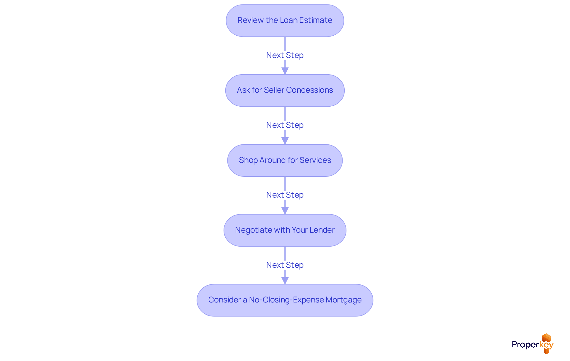 Each box in the flowchart represents a strategy you can use to negotiate closing costs when buying a home. Follow the arrows to see the steps you can take to save money and feel more confident in your home-buying process. Each box in the flowchart represents a strategy you can use to negotiate closing costs when buying a home. Follow the arrows to see the steps you can take to save money and feel more confident in your home-buying process.