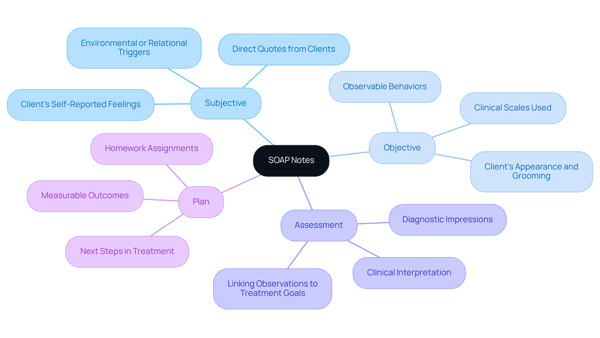 The center shows the main concept of SOAP notes, while the branches represent each part of the format. Each section contains important details that help in documenting client interactions effectively.