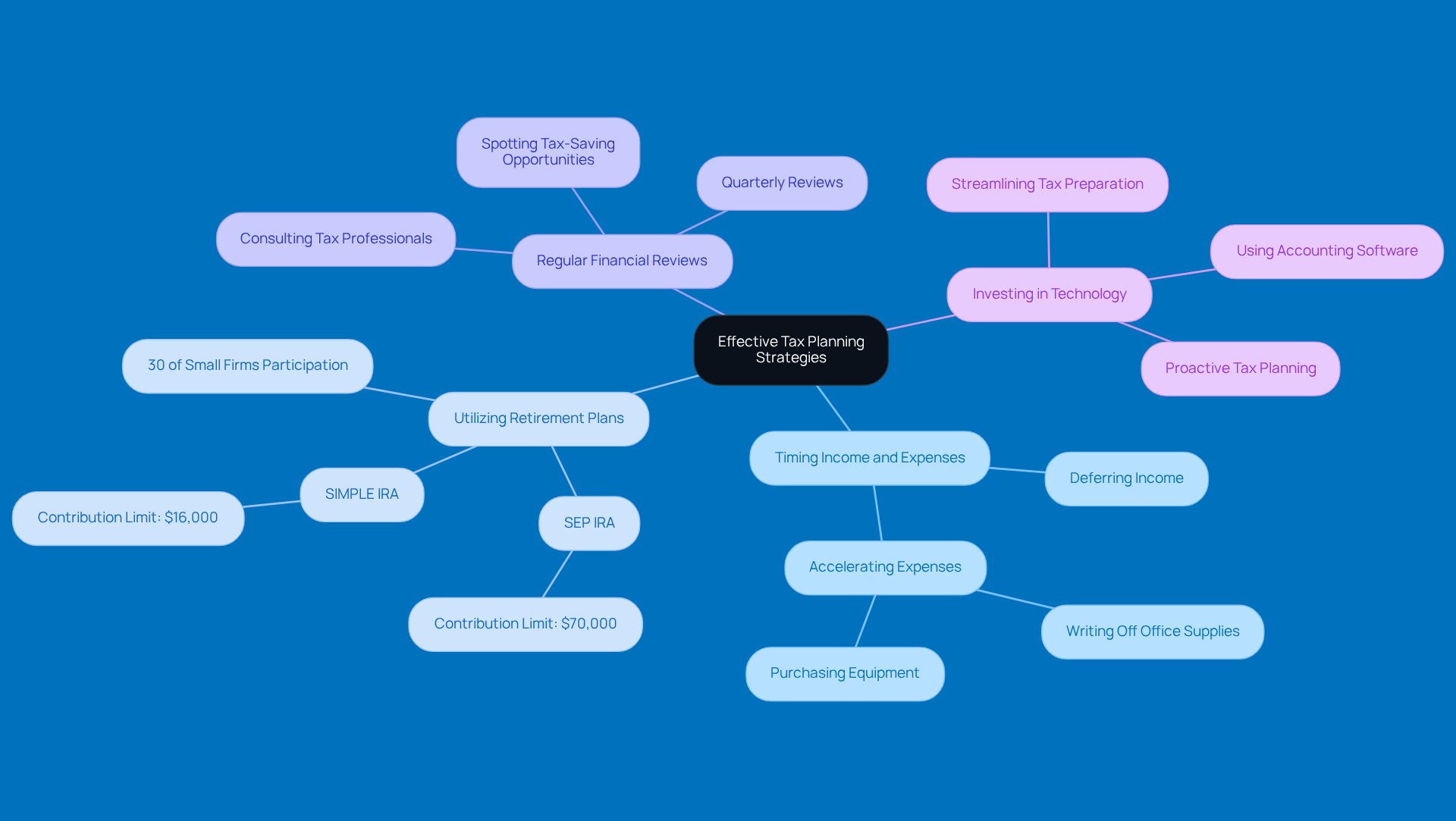 Start at the center with the main theme of tax planning. Follow the branches to explore each strategy and its specific benefits. The colors help differentiate each strategy, making it easier to understand how they contribute to better financial management.