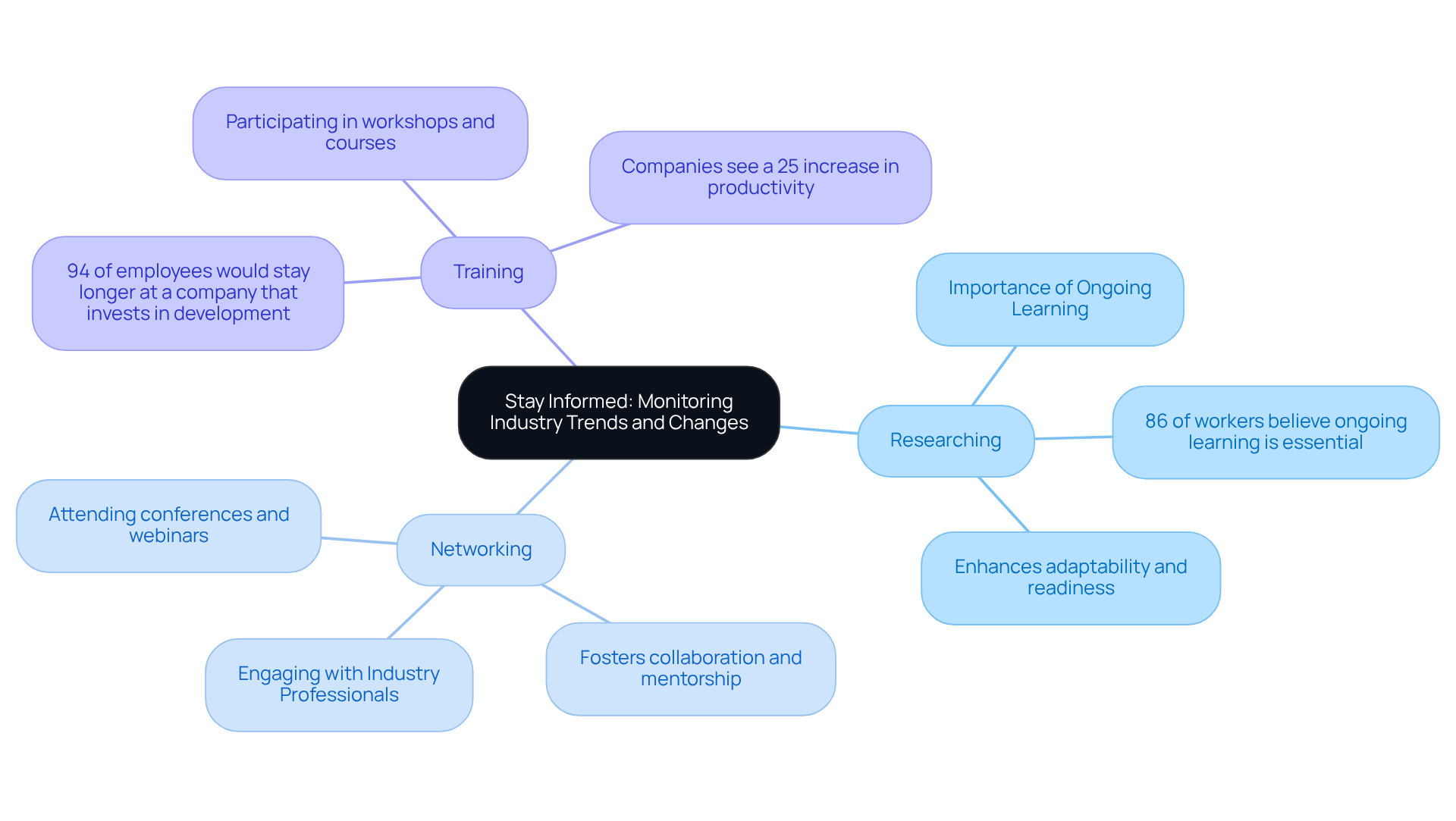 The central node represents the main goal of staying informed, while the branches show the key strategies. Each sub-branch provides supporting details and statistics that highlight the importance of each strategy. The central node represents the main goal of staying informed, while the branches show the key strategies. Each sub-branch provides supporting details and statistics that highlight the importance of each strategy.