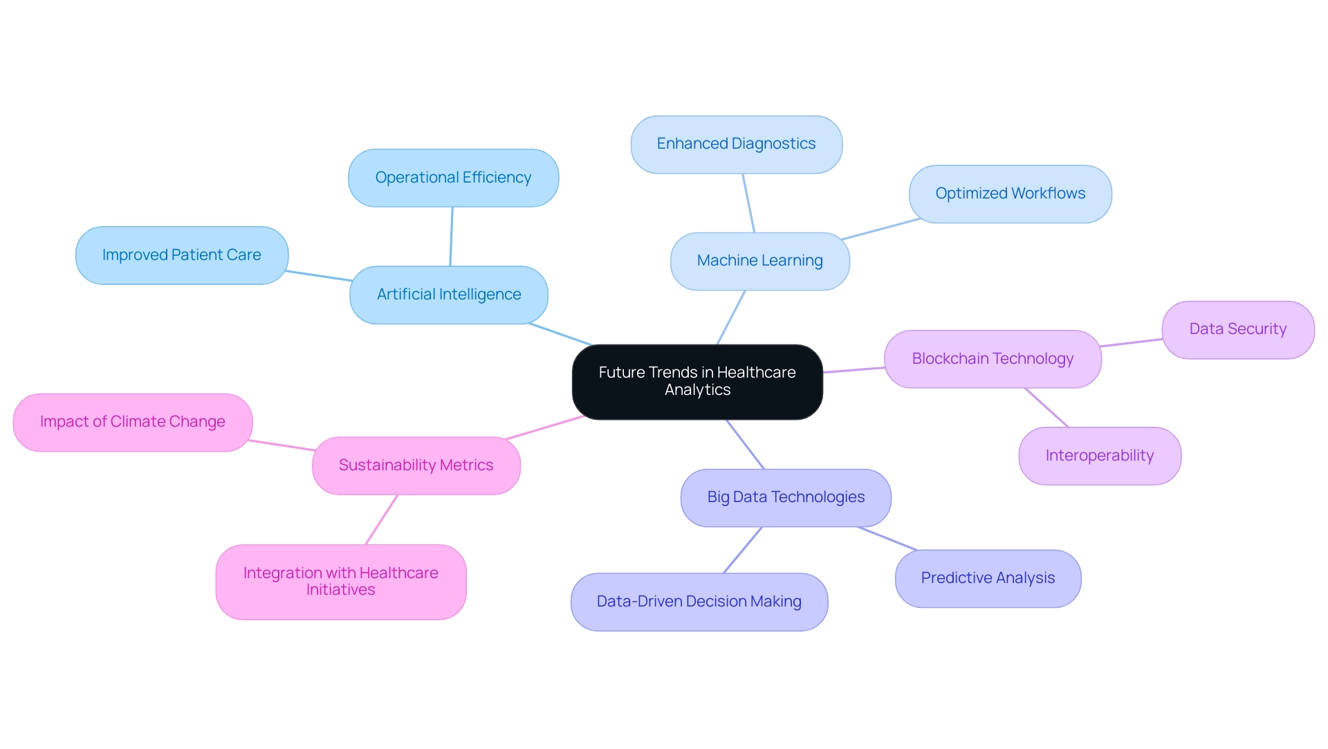 Each branch represents a technological innovation in healthcare analytics, with sub-branches outlining their impacts on patient care, operational efficiency, and sustainability.