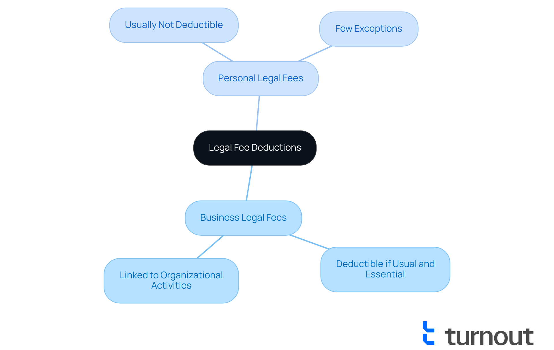 The central node represents the overall topic of legal fee deductions. The branches show the two contexts — business and personal — with key points and exceptions listed beneath each. This helps you understand what expenses may be deductible in each scenario. The central node represents the overall topic of legal fee deductions. The branches show the two contexts — business and personal — with key points and exceptions listed beneath each. This helps you understand what expenses may be deductible in each scenario.