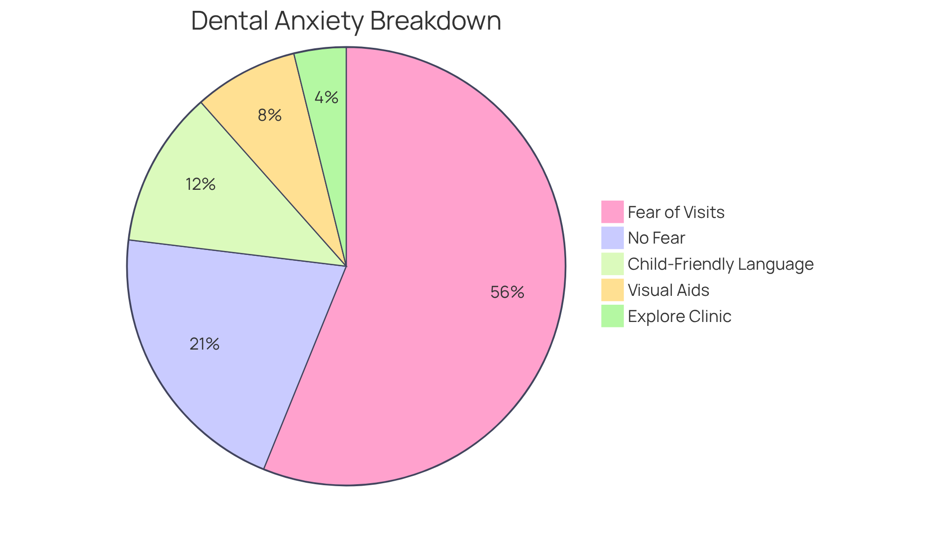 This chart shows how many adults feel fear during dental visits - the bigger the slice, the more people experience that feeling. It also highlights effective strategies to help reduce anxiety, making visits more comfortable. This chart shows how many adults feel fear during dental visits - the bigger the slice, the more people experience that feeling. It also highlights effective strategies to help reduce anxiety, making visits more comfortable.