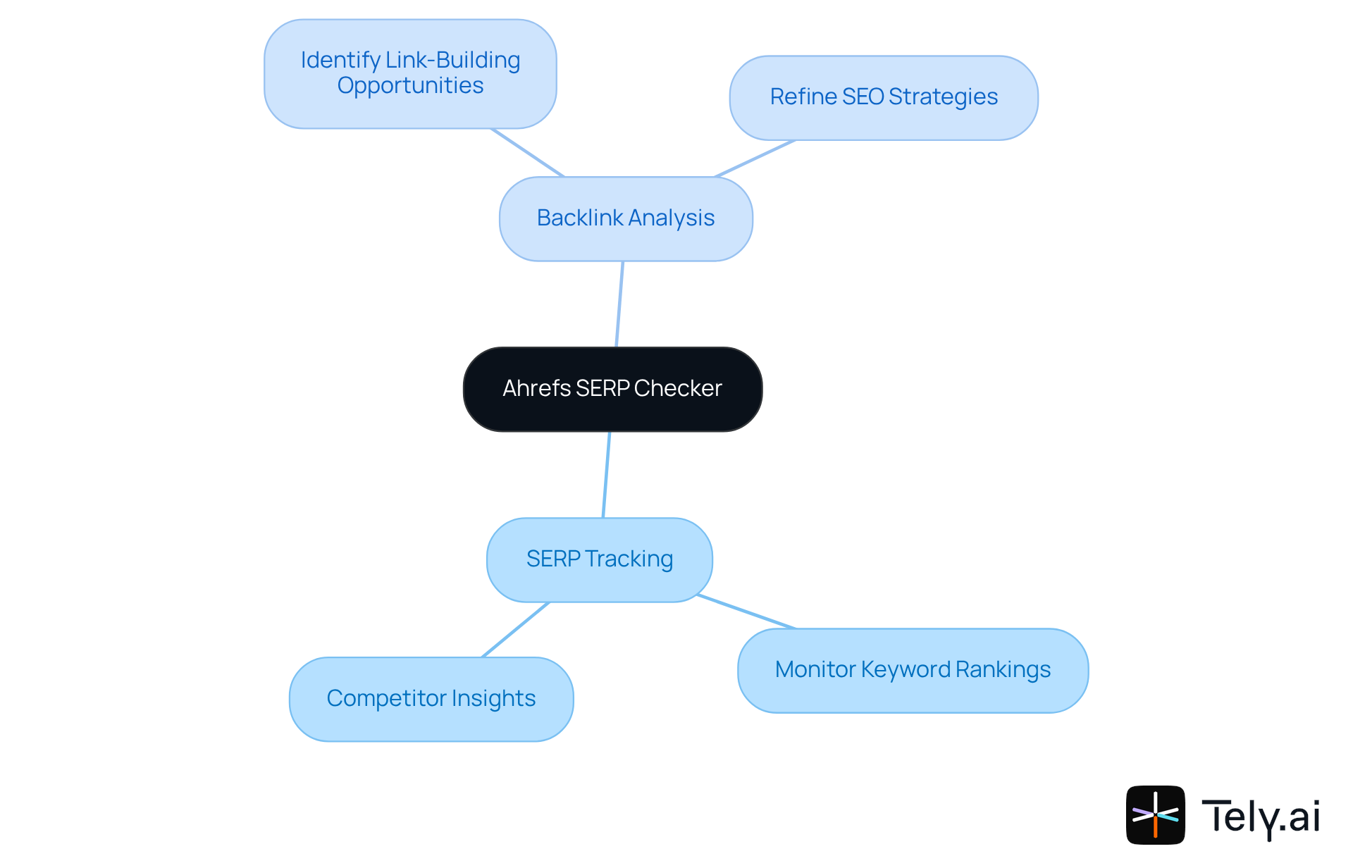 The central node represents the Ahrefs SERP Checker, while the branches show its key features and how they contribute to enhancing your SEO efforts. The central node represents the Ahrefs SERP Checker, while the branches show its key features and how they contribute to enhancing your SEO efforts.