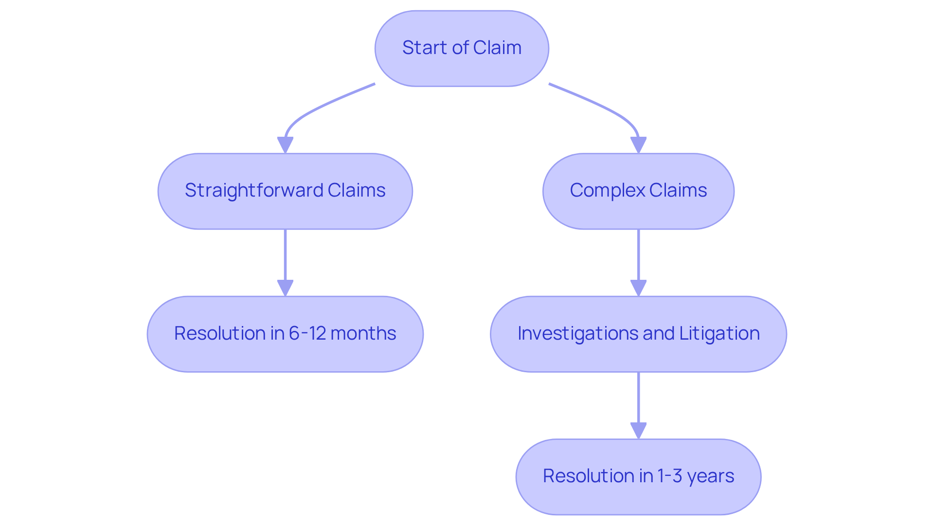 This flowchart shows the journey of a personal injury claim. Follow the paths to see how straightforward cases can resolve quickly, while complex cases may take much longer due to investigations and litigation.