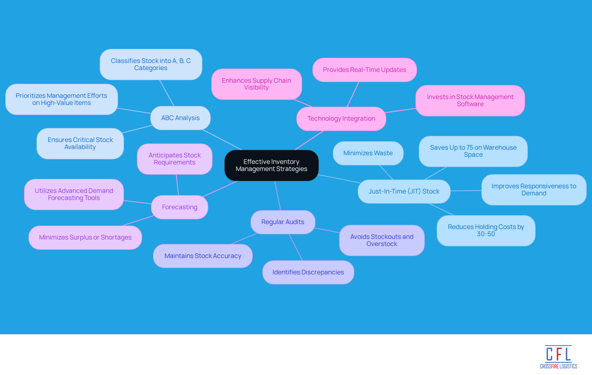 The central node represents the overall goal of improving inventory management. Each branch shows a specific strategy, and the sub-branches provide additional details or benefits related to that strategy.