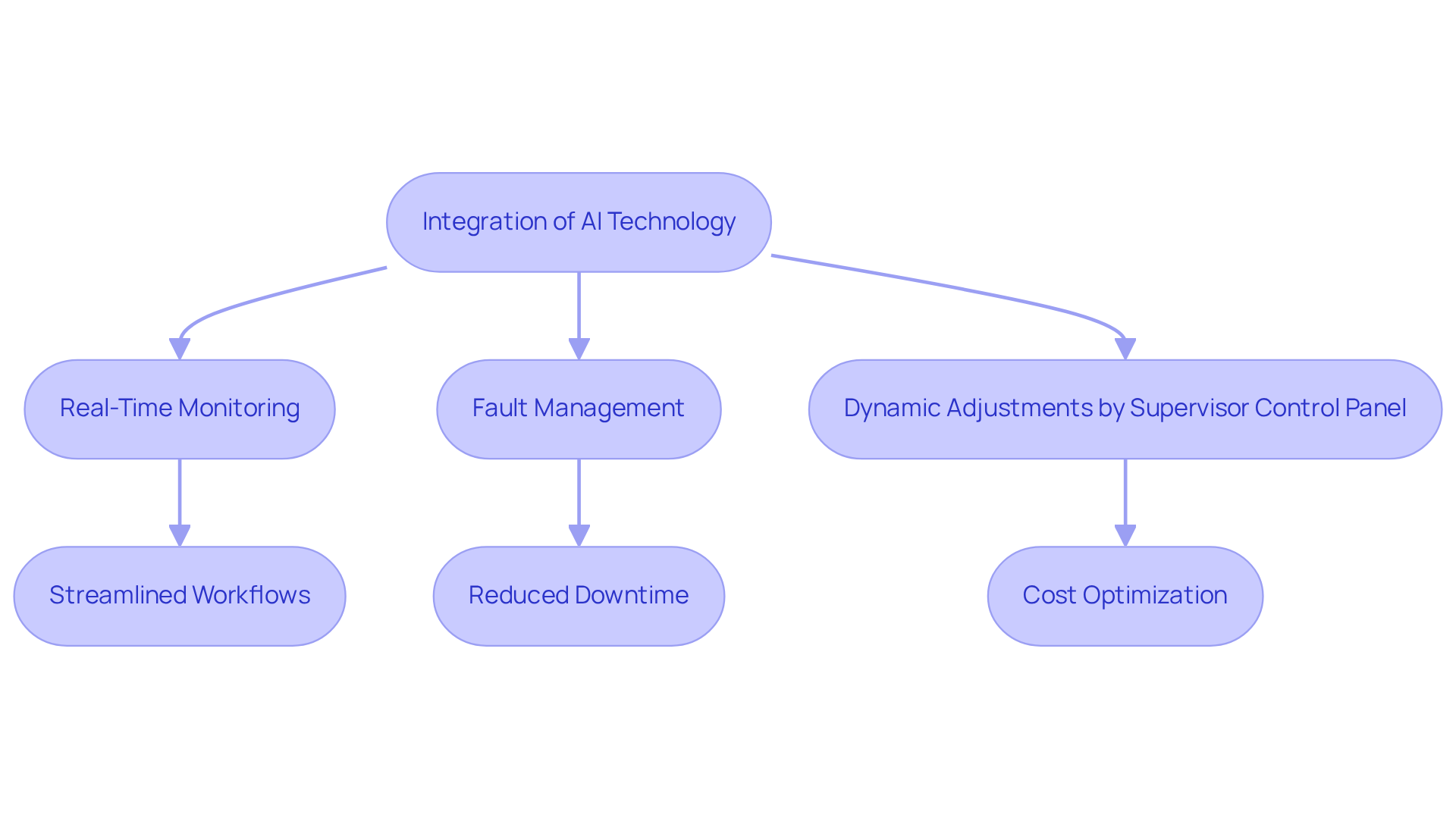Follow the arrows to see how integrating AI technology enhances security and efficiency in semi-autonomous systems. Each step shows a key process, leading to improved operations. Follow the arrows to see how integrating AI technology enhances security and efficiency in semi-autonomous systems. Each step shows a key process, leading to improved operations.