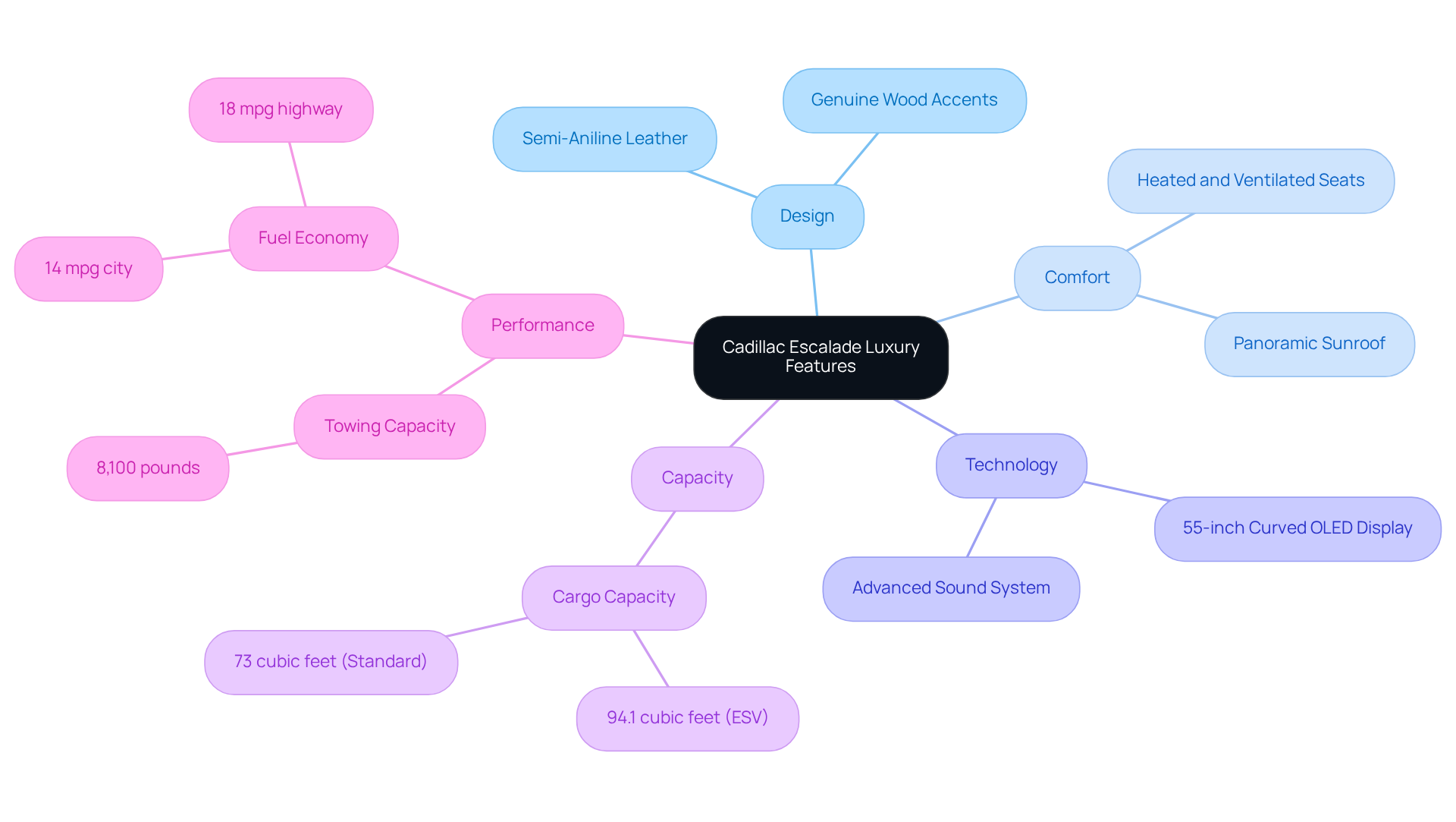 This mindmap showcases the luxurious features of the Cadillac Escalade. Start at the center with the main topic, then explore each branch to discover specific features related to design, comfort, technology, capacity, and performance. Each branch highlights what makes this vehicle a top choice for luxury shoppers. This mindmap showcases the luxurious features of the Cadillac Escalade. Start at the center with the main topic, then explore each branch to discover specific features related to design, comfort, technology, capacity, and performance. Each branch highlights what makes this vehicle a top choice for luxury shoppers.