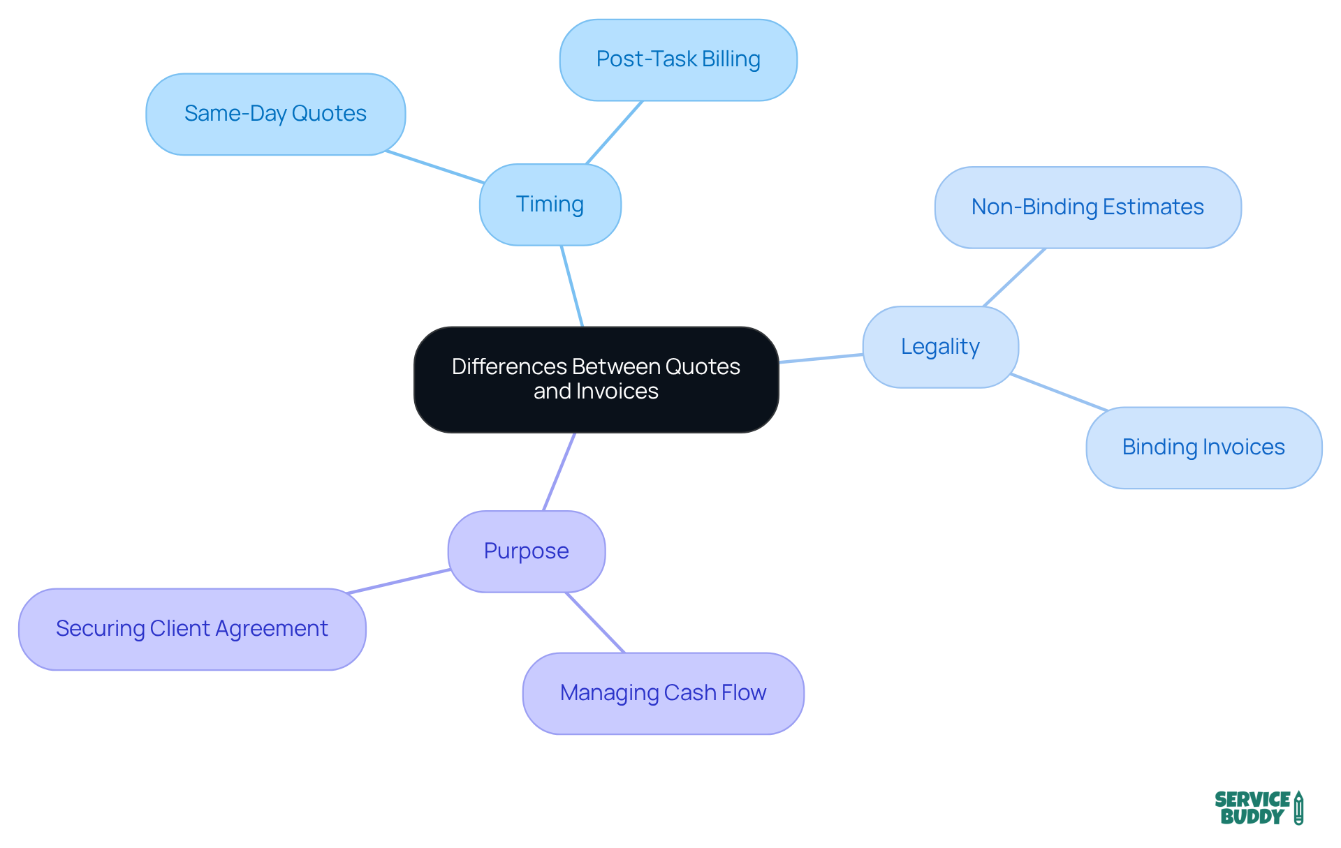 The central node represents the overall topic, while the branches highlight the critical differences. Each color-coded branch shows how timing, legality, and purpose vary between quotes and invoices, helping you grasp their roles in business more easily. The central node represents the overall topic, while the branches highlight the critical differences. Each color-coded branch shows how timing, legality, and purpose vary between quotes and invoices, helping you grasp their roles in business more easily.