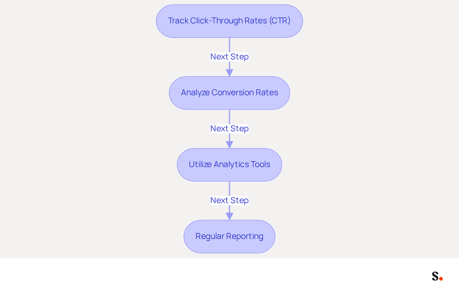 This flowchart outlines the steps to measure the effectiveness of your email signatures. Start with tracking click-through rates, then move to analyzing conversion rates, utilize analytics tools, and finally establish regular reporting. Each step builds on the previous one to help you understand and improve your email signature strategy.