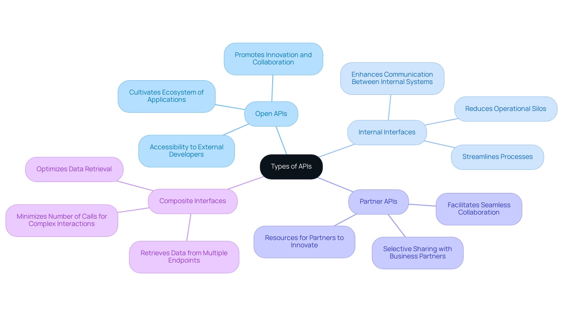 Each branch represents a type of API, with sub-branches detailing their specific functions and benefits, color-coded for clarity.