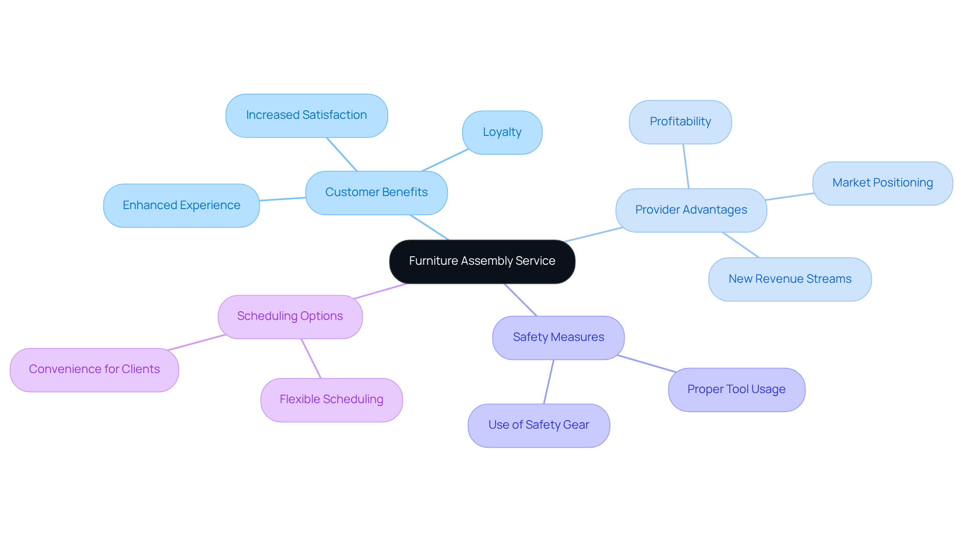 The center represents the service itself, while branches show the various benefits and considerations. Each color-coded branch helps to categorize the information for a clearer understanding.