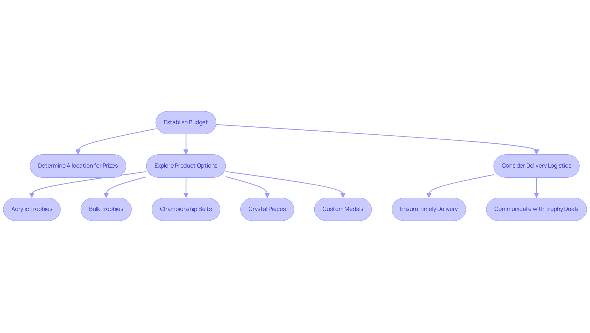 This flowchart outlines the steps to successfully budget and plan for awards. Start with establishing your budget, then explore product options, and finally ensure that delivery logistics are in place. Each step is connected, showing how they lead to a successful event. This flowchart outlines the steps to successfully budget and plan for awards. Start with establishing your budget, then explore product options, and finally ensure that delivery logistics are in place. Each step is connected, showing how they lead to a successful event.