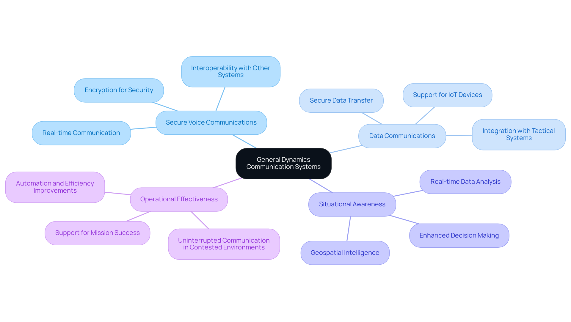 The central node represents the main topic, while the branches show different aspects of the communication systems. Each sub-branch provides more detail about how these systems support military coordination.