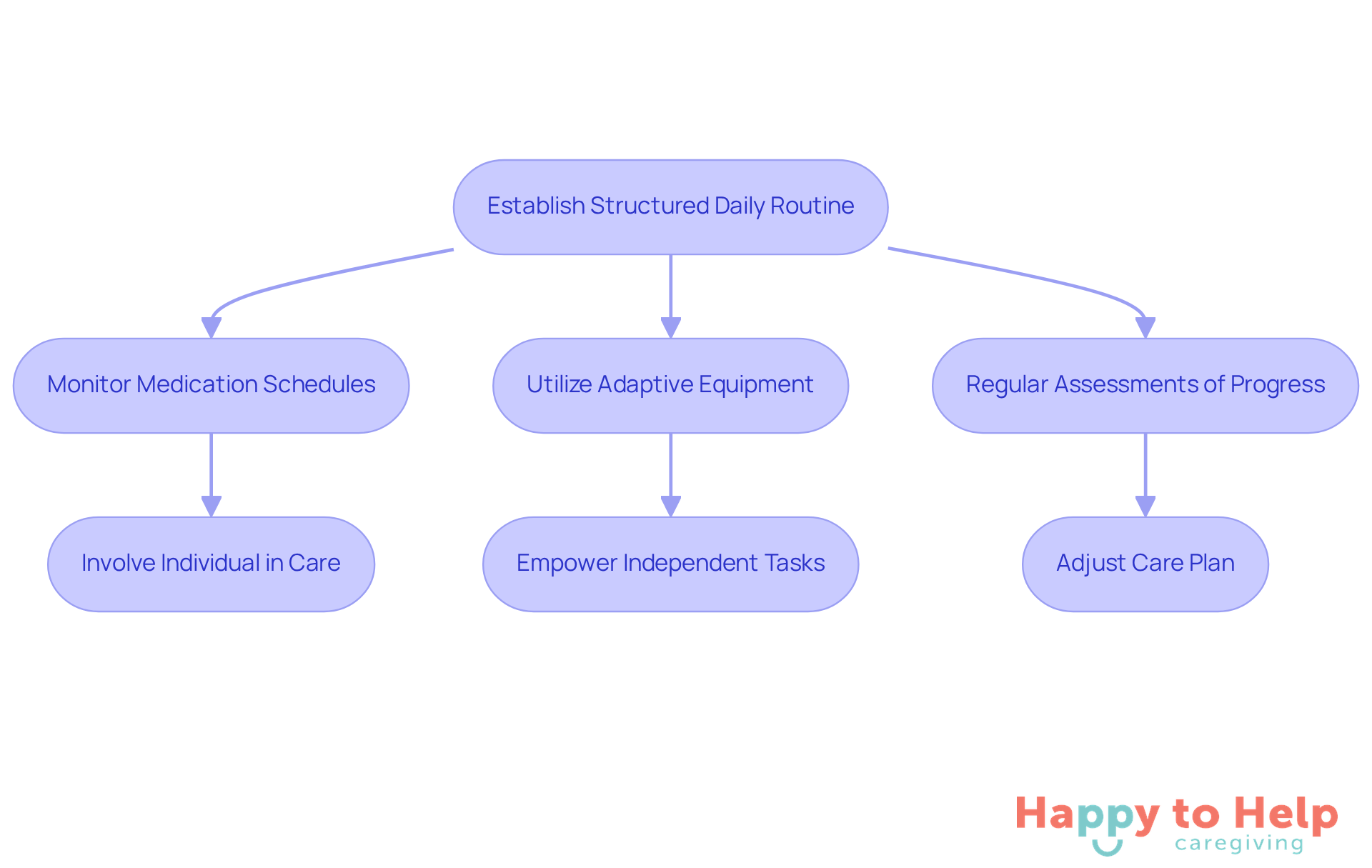 Follow the arrows to see the steps caregivers can take to support stroke survivors. Each box represents an action or consideration that contributes to effective rehabilitation.