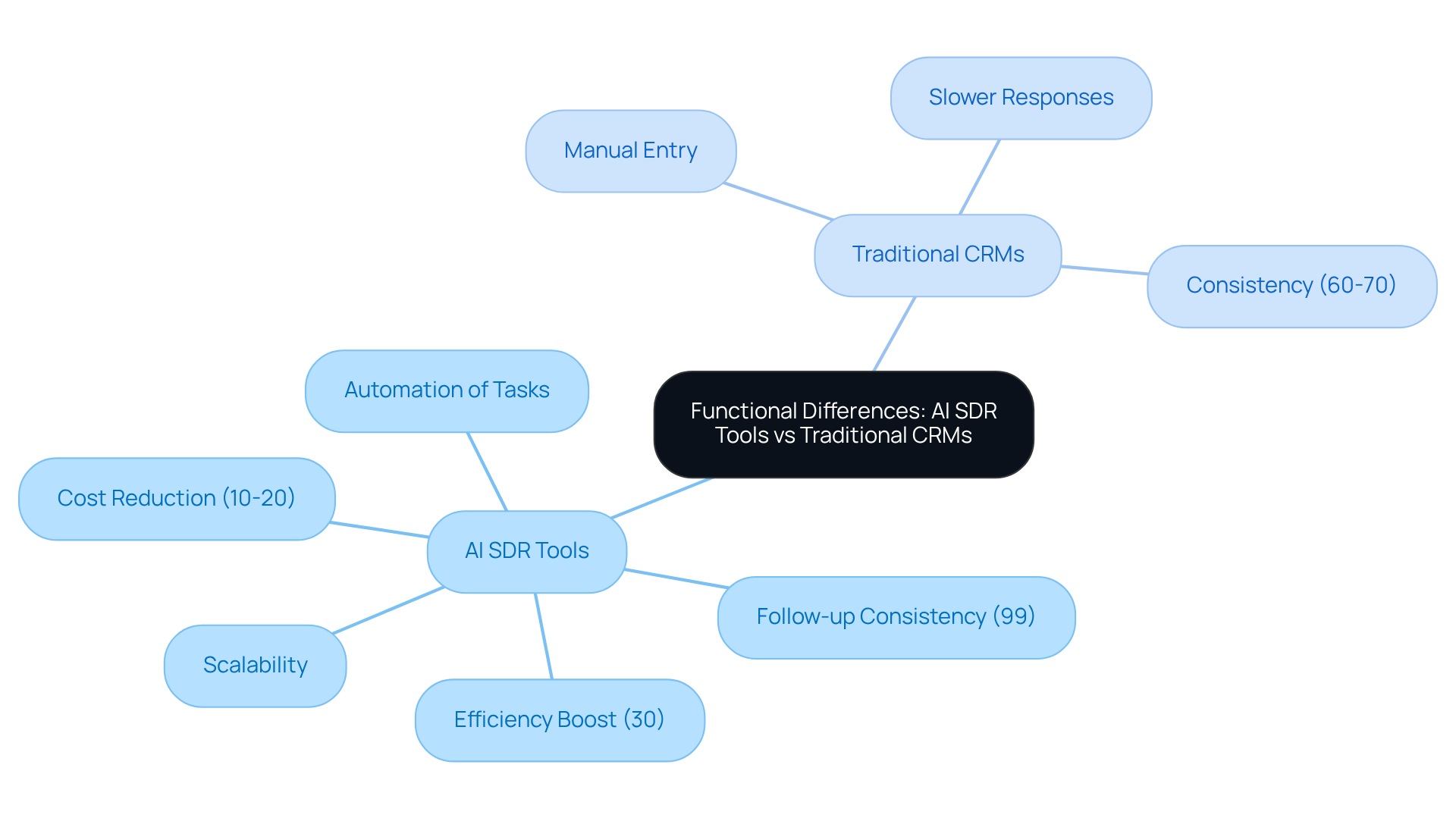The central node represents the main topic, while the branches show the key differences and benefits of each tool type. Follow the branches to see how AI SDR tools outperform traditional CRMs in various aspects. The central node represents the main topic, while the branches show the key differences and benefits of each tool type. Follow the branches to see how AI SDR tools outperform traditional CRMs in various aspects.