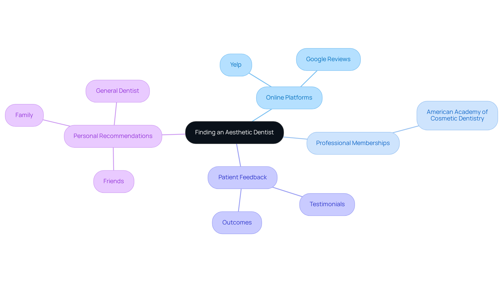 Start at the center with the main topic of finding an aesthetic dentist. Follow the branches to explore different methods and considerations, each leading to specific actions or sources of information that can help you make a confident choice.