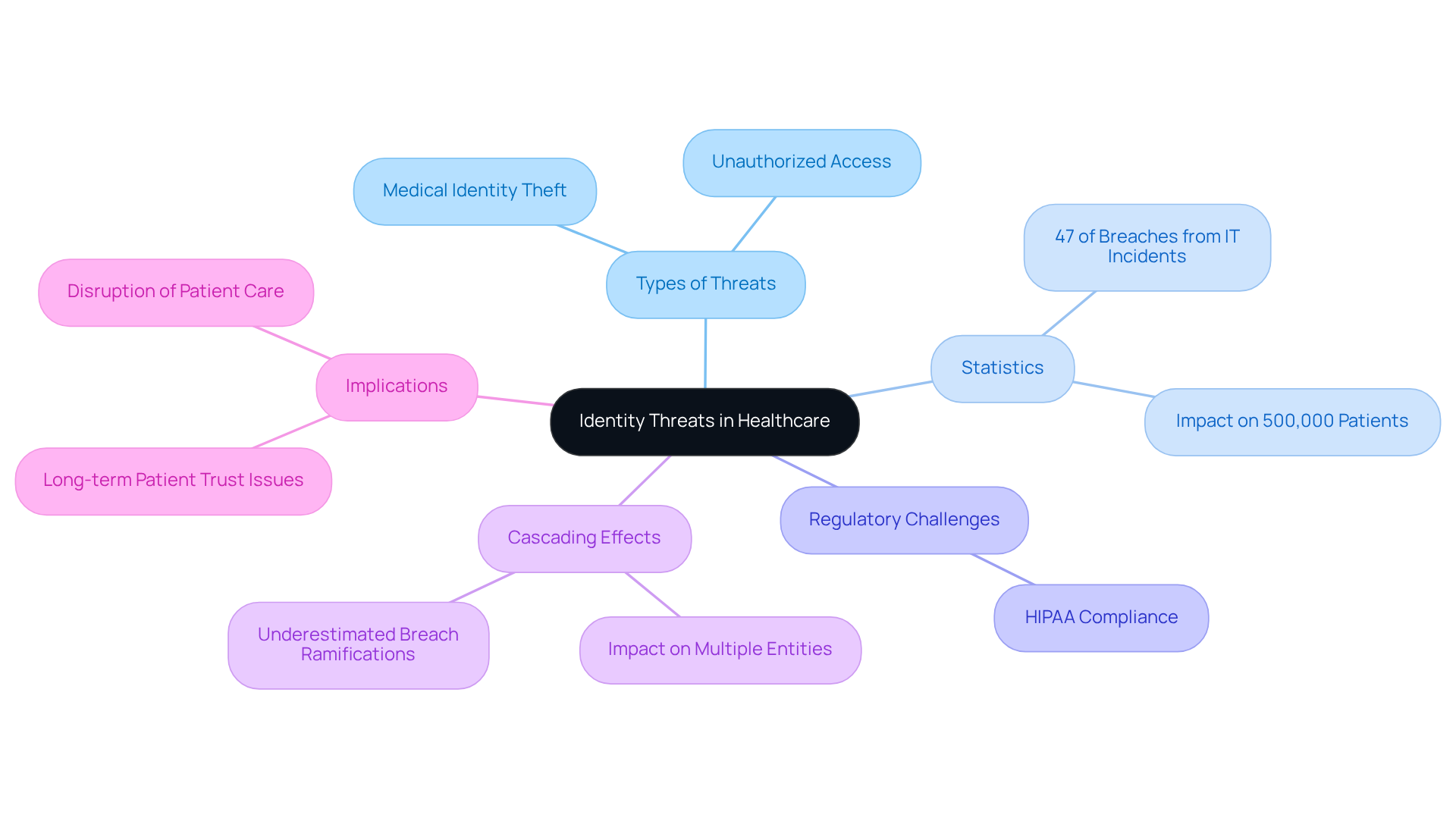 The central node represents the main topic, while branches show related areas of concern. Each color-coded branch helps you see how different aspects of identity threats are interconnected. The central node represents the main topic, while branches show related areas of concern. Each color-coded branch helps you see how different aspects of identity threats are interconnected.