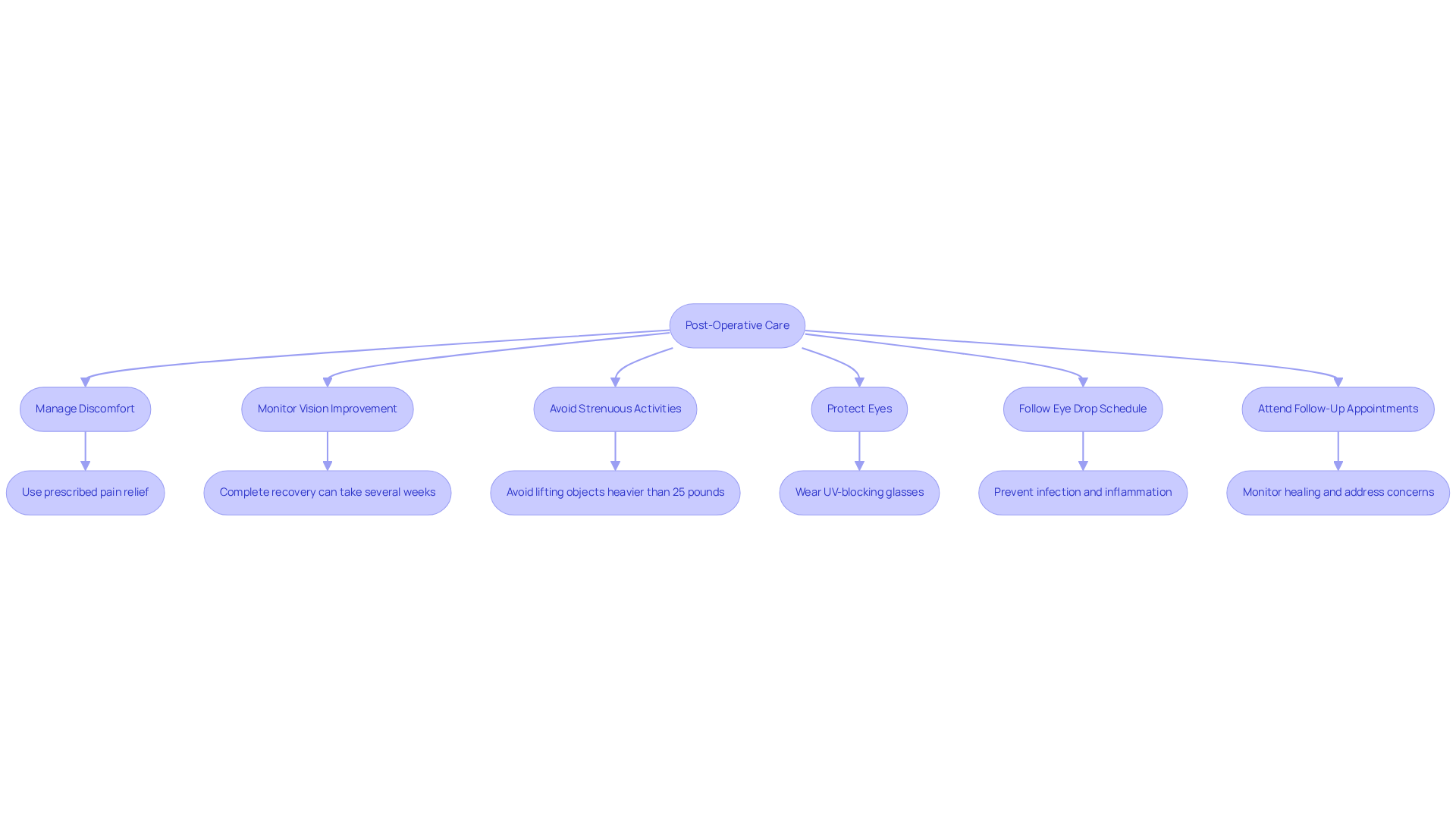 This flowchart guides you through the essential steps for recovery after cataract surgery. Follow the arrows to see what actions to take and when, ensuring a smoother healing process. This flowchart guides you through the essential steps for recovery after cataract surgery. Follow the arrows to see what actions to take and when, ensuring a smoother healing process.