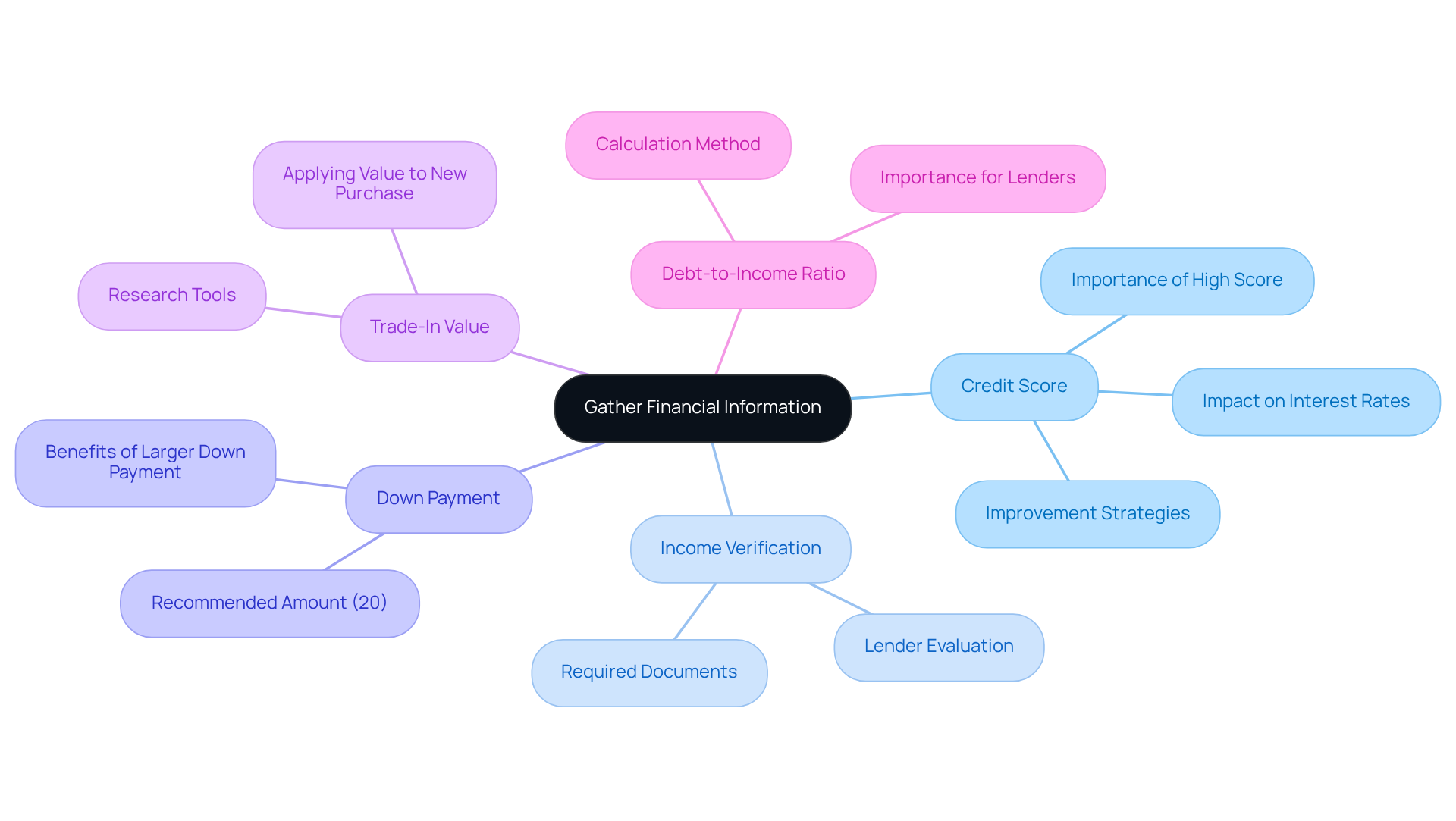 This mindmap helps you visualize the essential financial details you need to gather before financing a luxury vehicle. Each branch represents a key area of information, and the sub-branches provide additional insights or tips to help you prepare effectively. This mindmap helps you visualize the essential financial details you need to gather before financing a luxury vehicle. Each branch represents a key area of information, and the sub-branches provide additional insights or tips to help you prepare effectively.