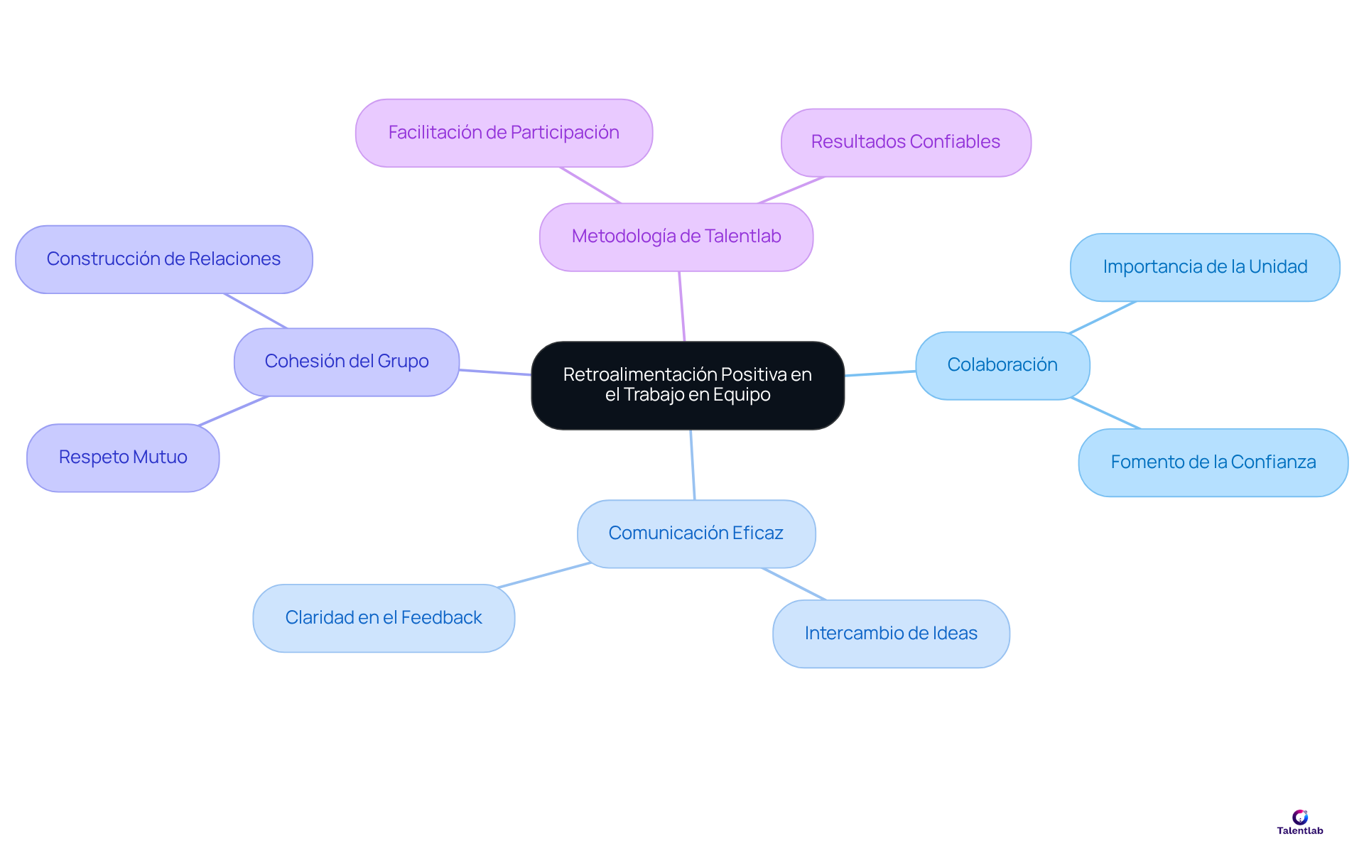 El nodo central representa la idea principal, mientras que las ramas muestran los conceptos relacionados. Cada sub-rama proporciona detalles adicionales, ayudando a entender cómo se interconectan estos elementos en un entorno de trabajo colaborativo.