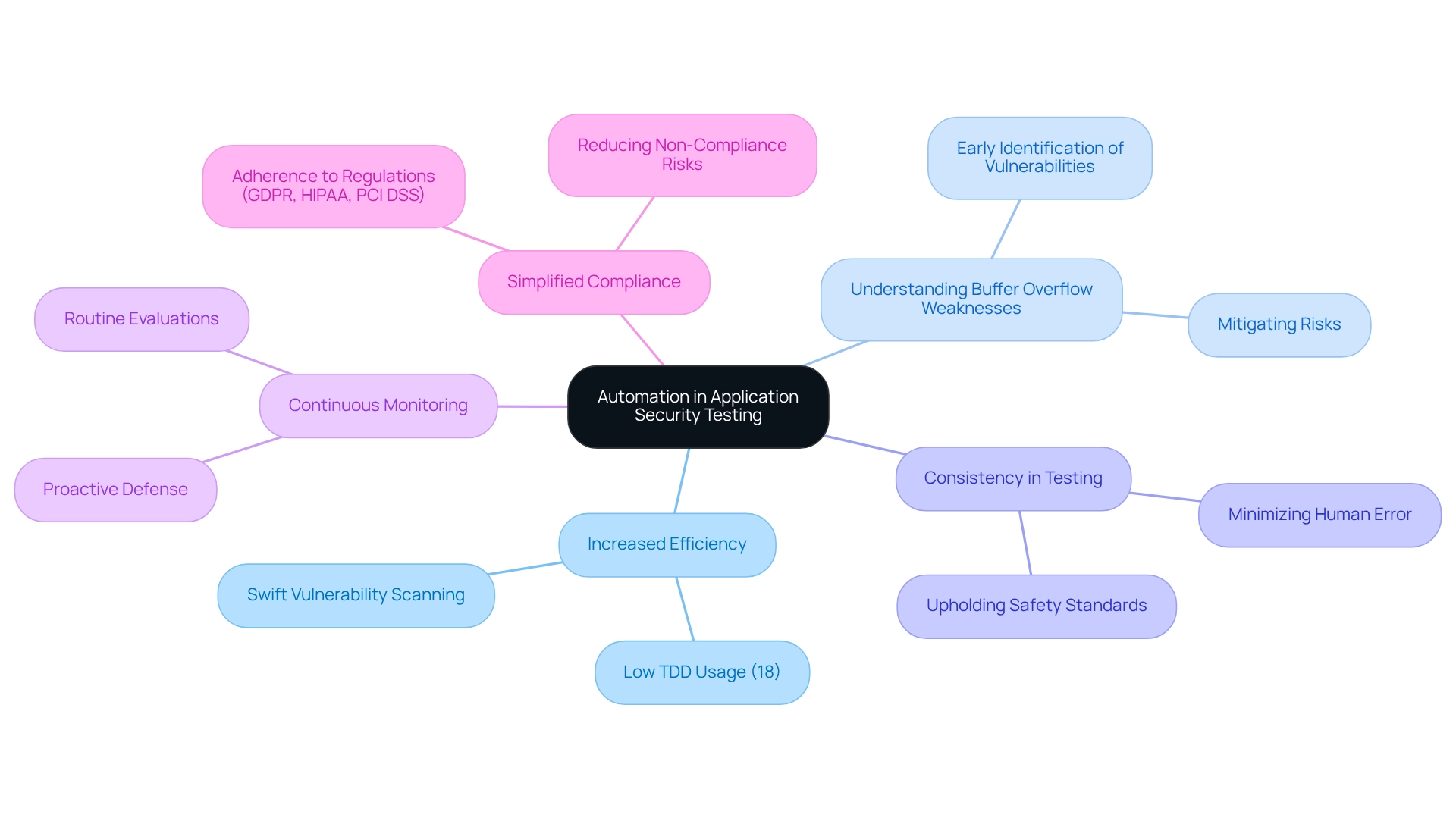 Each branch represents a key advantage of automation in application security testing, with sub-branches providing additional details and examples.