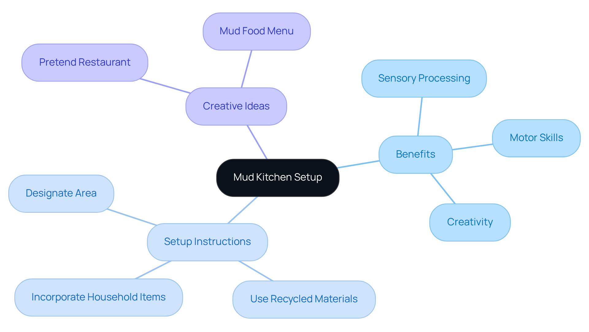 This mindmap starts with the main idea of a mud kitchen in the center. Follow the branches to explore its benefits, how to set it up, and fun creative ideas for play. Each branch represents a different aspect, making it easy to see how everything connects.