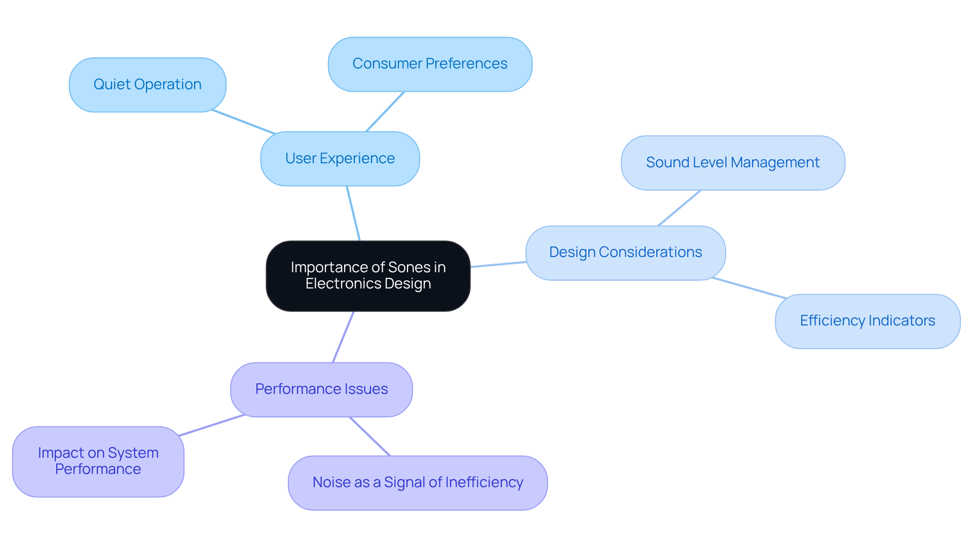 Start at the center with the main topic, then explore the branches to see how sound levels affect user experience, design choices, and overall performance in electronics. Start at the center with the main topic, then explore the branches to see how sound levels affect user experience, design choices, and overall performance in electronics.