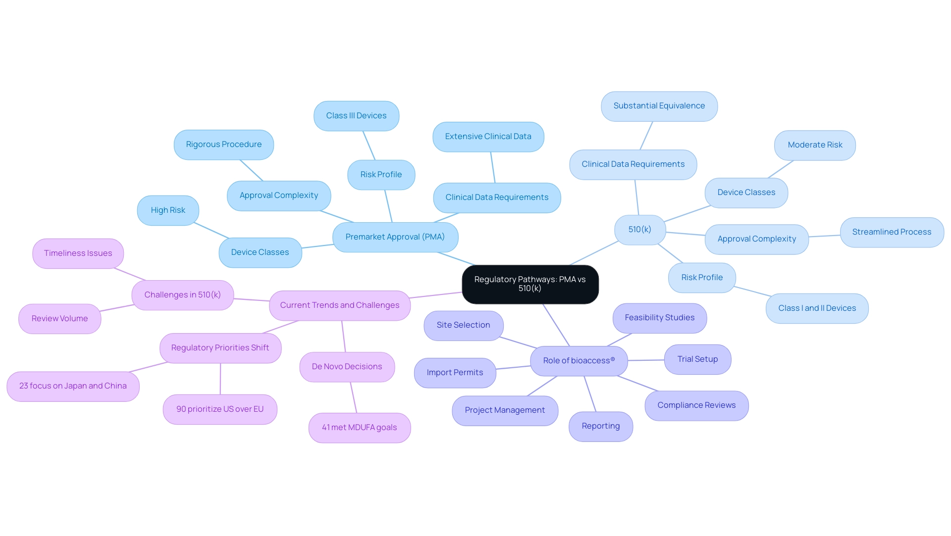 The central node represents the regulatory pathways. Branches indicate PMA and 510(k), with colors distinguishing their characteristics and bioaccess® services.